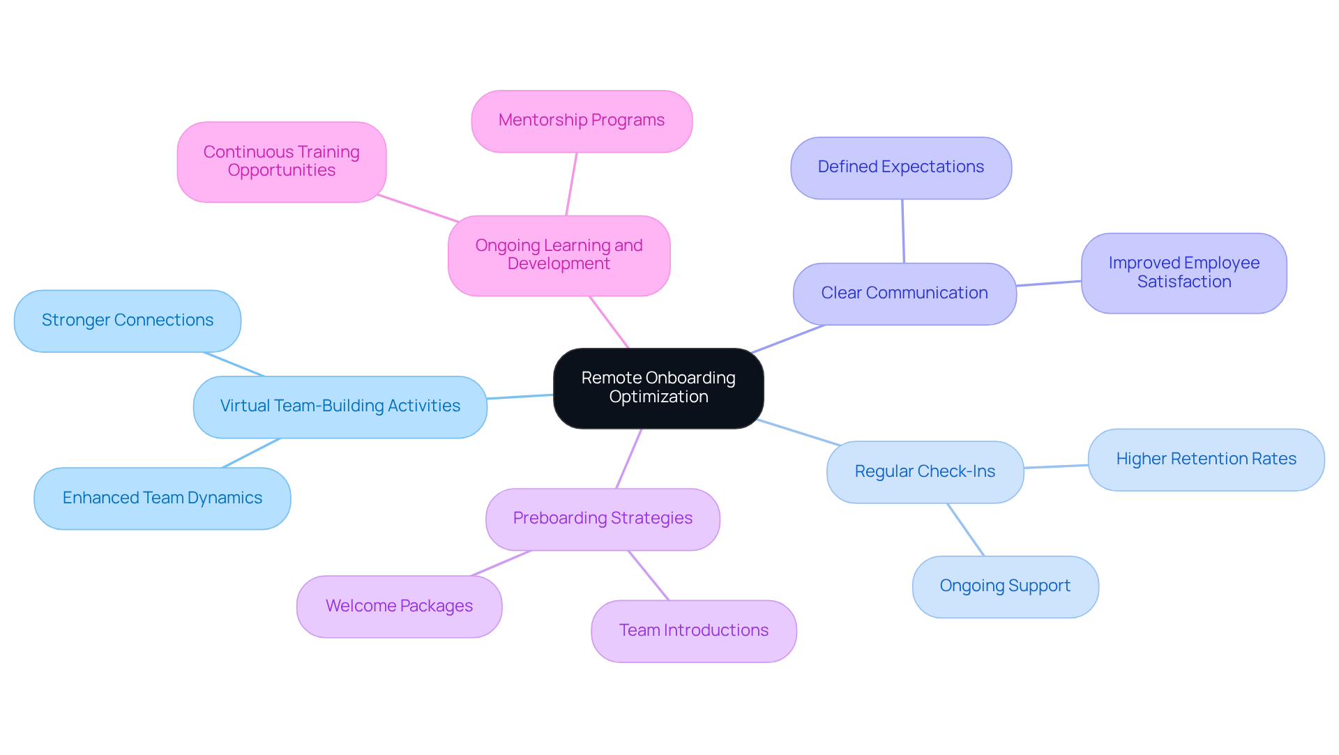 Start at the center with the main idea of optimizing remote onboarding. Follow the branches to explore different strategies and their benefits, helping you understand how each part contributes to a successful onboarding experience.