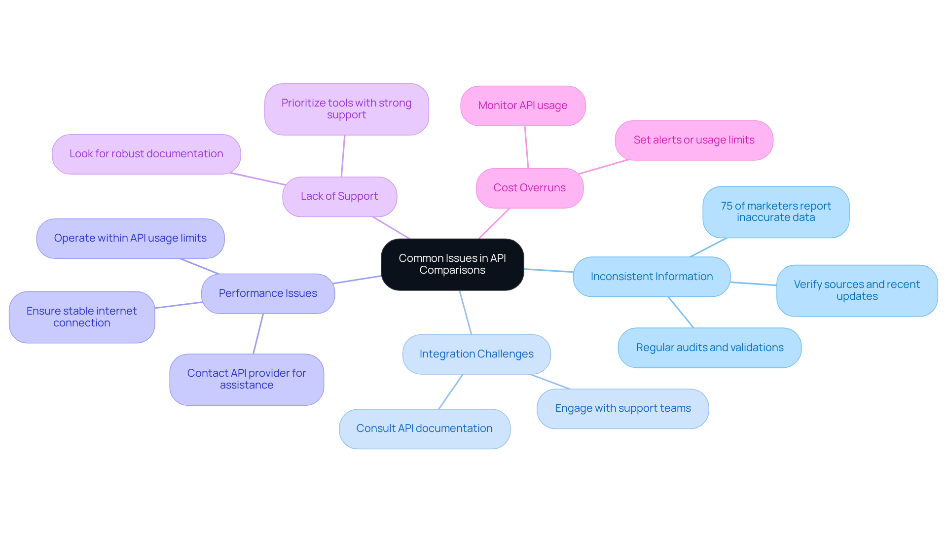 The central node represents the main topic, while each branch highlights a specific challenge SDRs face. Follow the branches to see the details and solutions for each issue.
