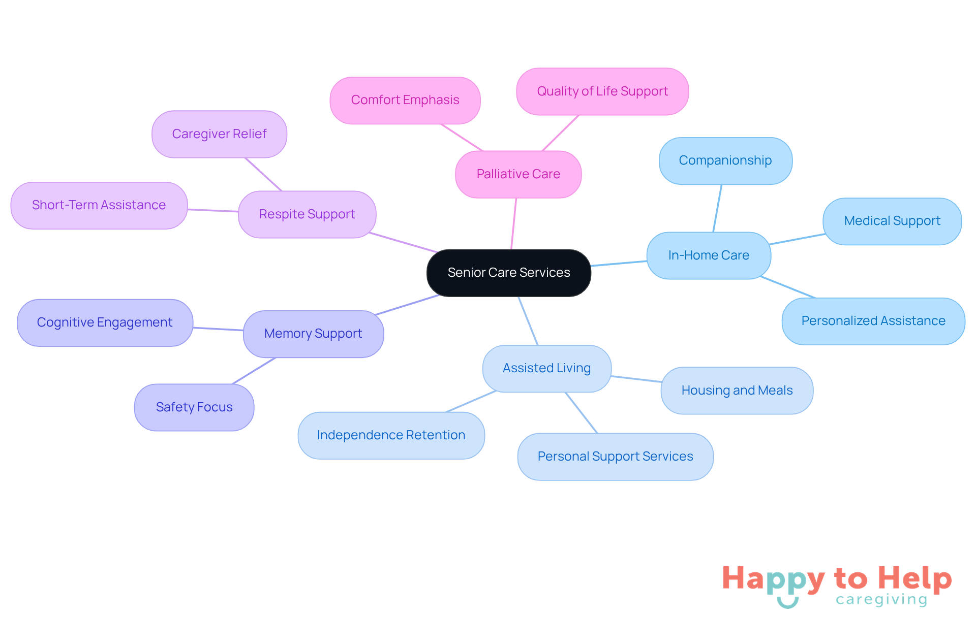 The central node represents all senior care services, while each branch shows a specific type of service. The descriptions help you understand what each service offers, making it easier to choose the right option for your loved ones.