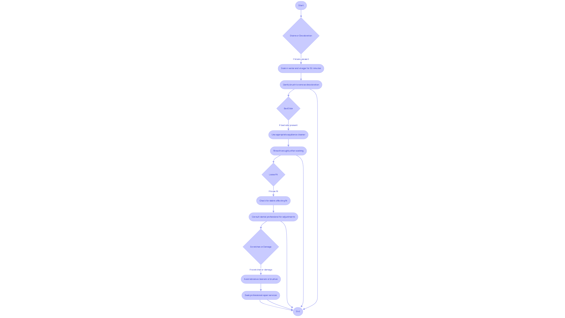 Follow the arrows to identify a cleaning issue and see the recommended solution. Each branch represents a different problem you might encounter, with tips to help you resolve them effectively.