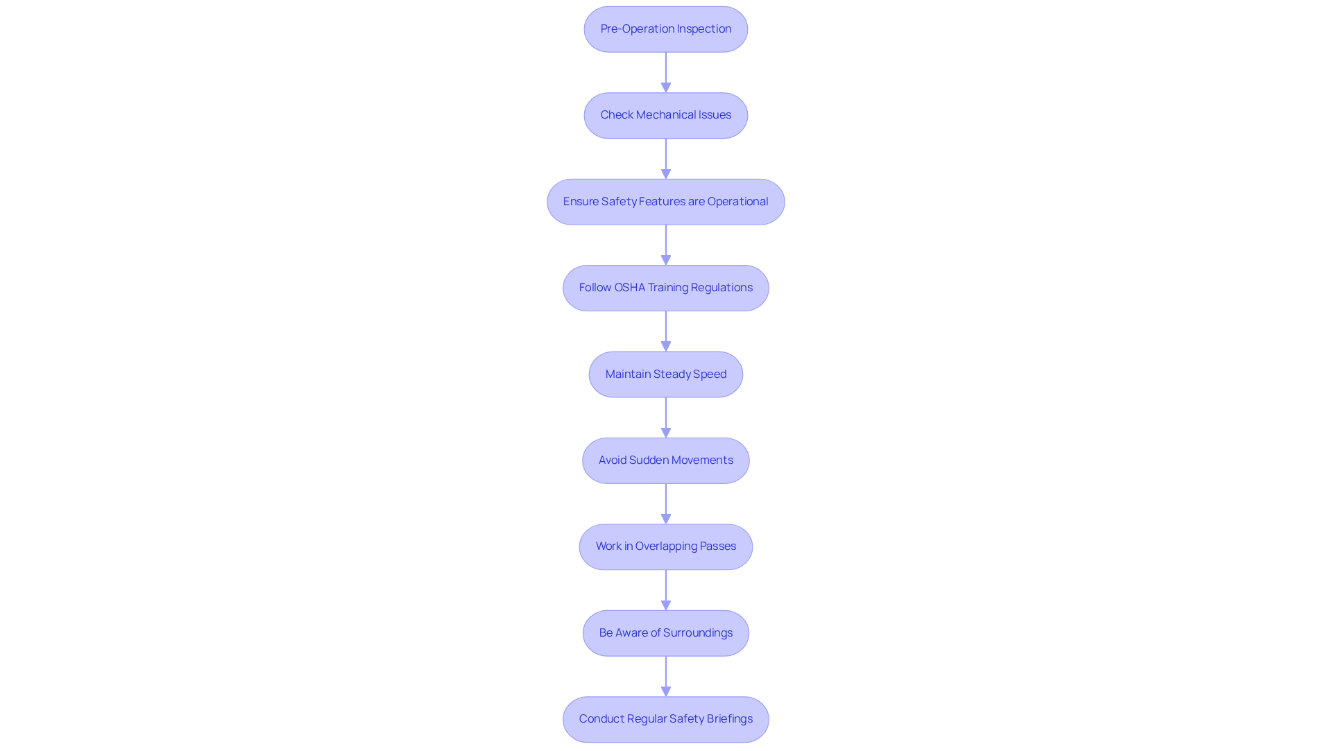 This flowchart outlines the essential steps for safely operating skid steer compactors. Start at the top with the pre-operation inspection and follow the arrows down through each step to ensure safety and efficiency on the job site. This flowchart outlines the essential steps for safely operating skid steer compactors. Start at the top with the pre-operation inspection and follow the arrows down through each step to ensure safety and efficiency on the job site.