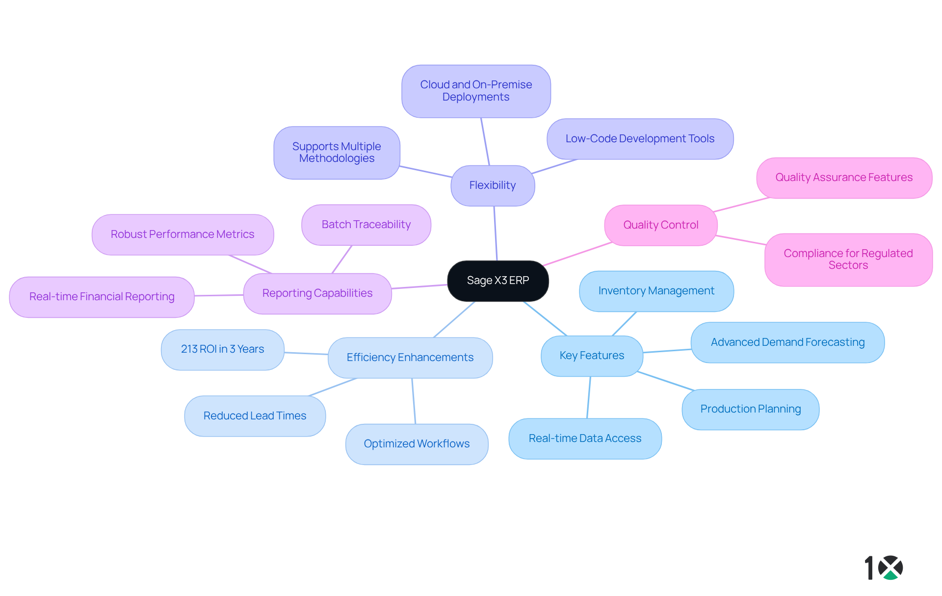 The center of the mindmap features Sage X3 as the main topic, with branches that explore its key features and benefits—each branch represents a different aspect of the ERP system, making it easy to understand how they connect to enhance manufacturing operations.