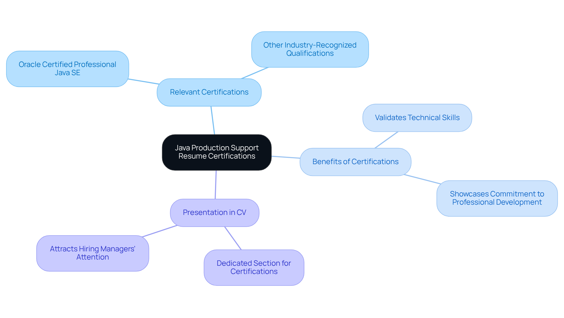 Start from the center with the main topic about certifications, and follow the branches to explore different types of certifications, their benefits, and how to present them effectively in your resume. Start from the center with the main topic about certifications, and follow the branches to explore different types of certifications, their benefits, and how to present them effectively in your resume.