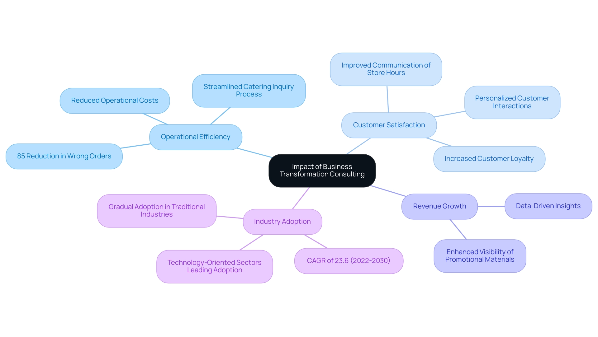 The central node represents the overall impact of consulting, with branches reflecting various outcomes and industry-specific insights.