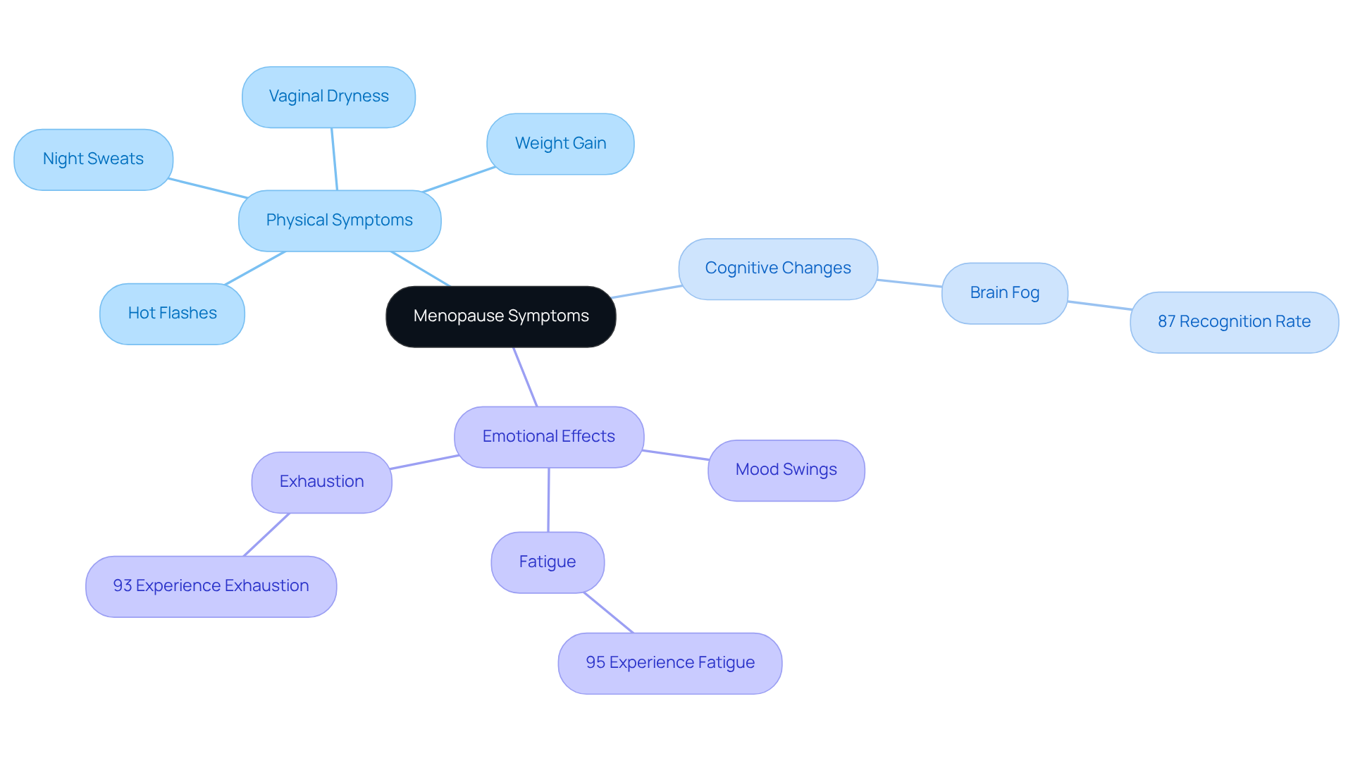 The central node represents menopause symptoms, with branches showing different categories of symptoms. Each sub-node provides specific symptoms or statistics, helping you understand the range of experiences women may face during this phase.