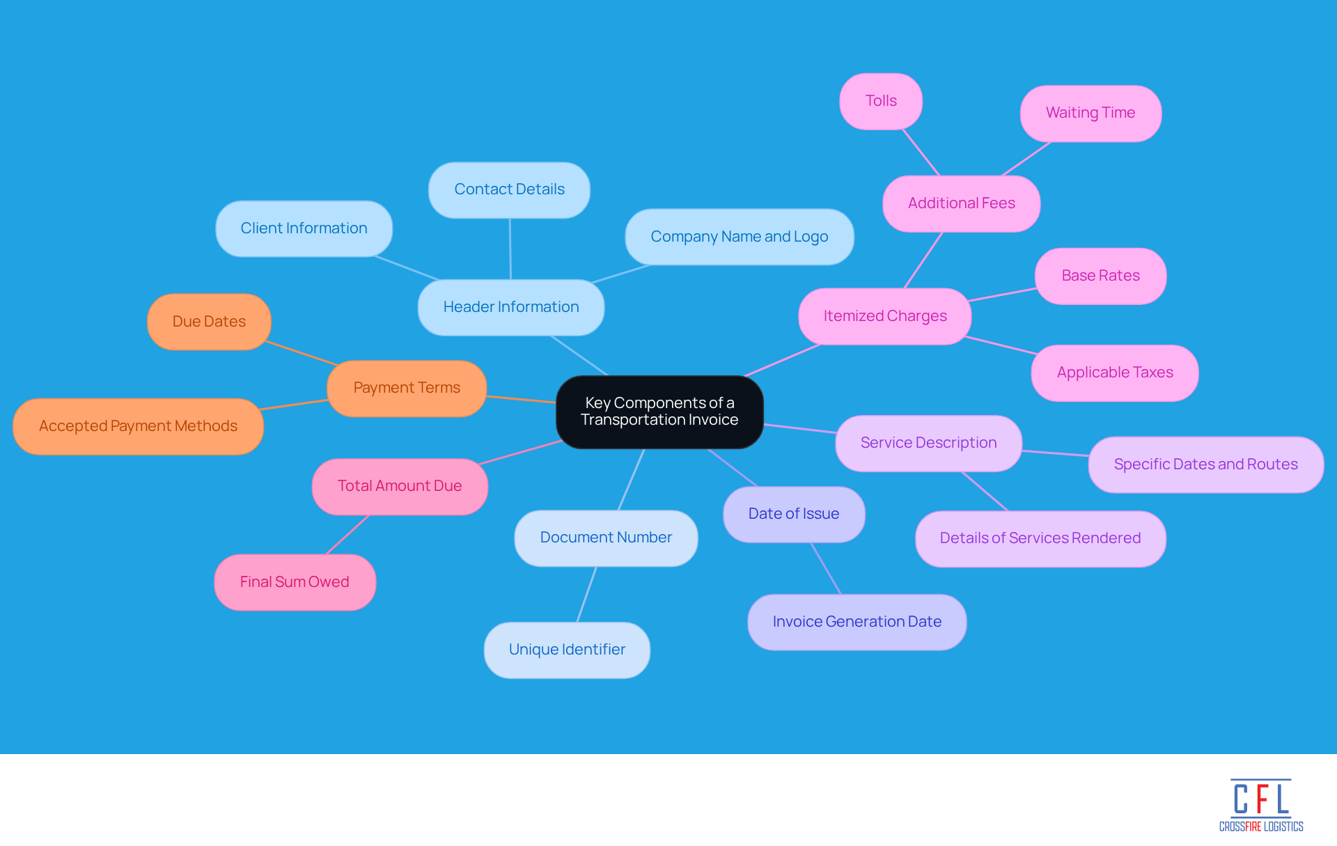 The center shows the main topic, and each branch represents a crucial part of the invoice. Follow the branches to understand what each component includes and why it's important.