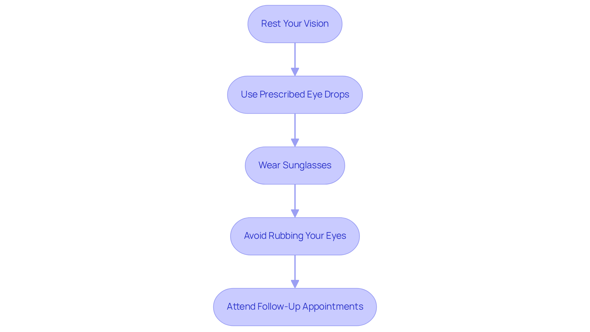 Each box in the flowchart represents an important step to take after your surgery. Follow the arrows to see the order in which you should take these actions for the best recovery.