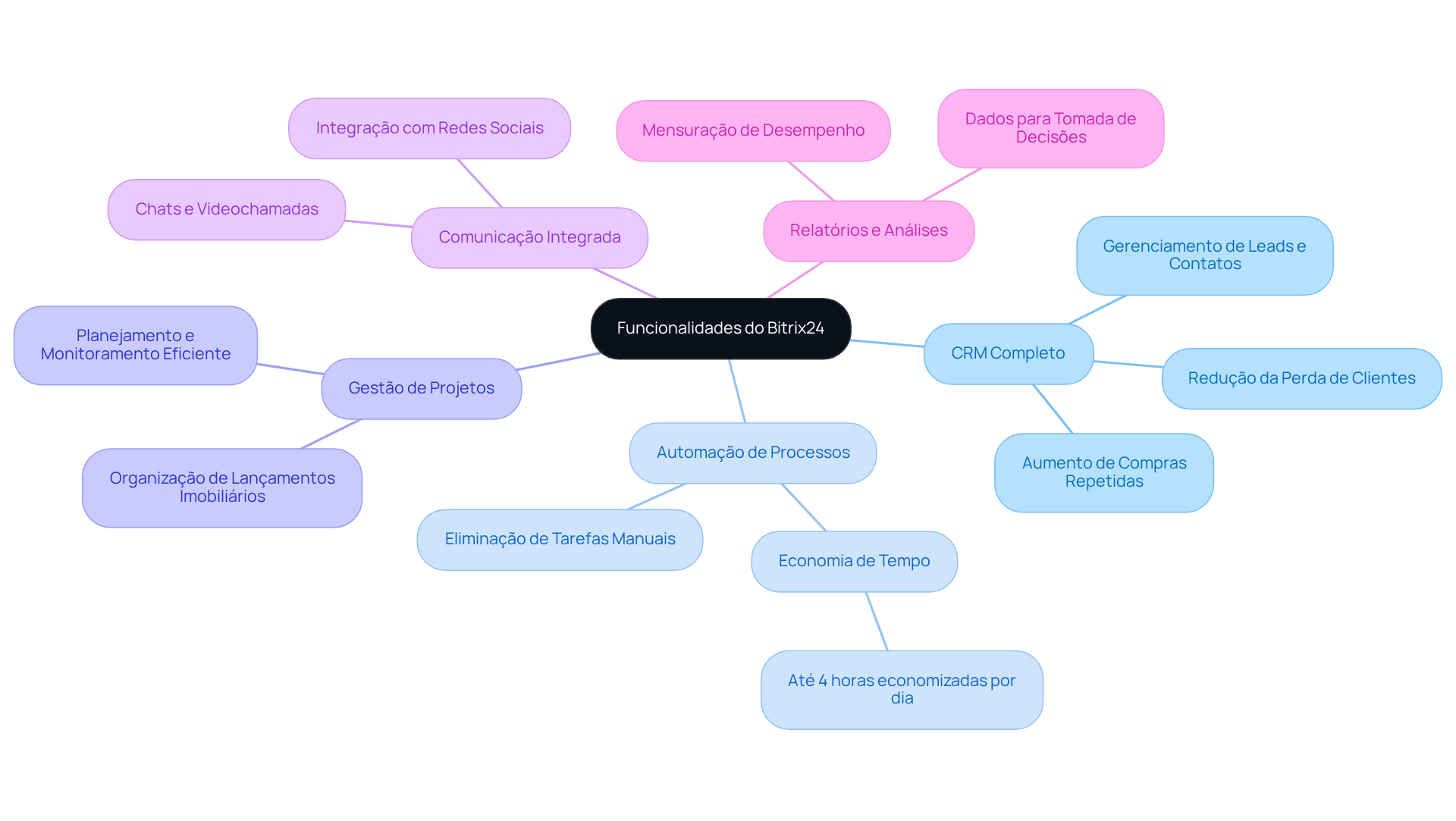 O mapa começa com a plataforma no centro e se ramifica para mostrar as principais funcionalidades. Cada ramificação representa uma funcionalidade e suas sub-ramificações detalham os benefícios, ajudando a entender como cada parte contribui para a gestão eficiente.