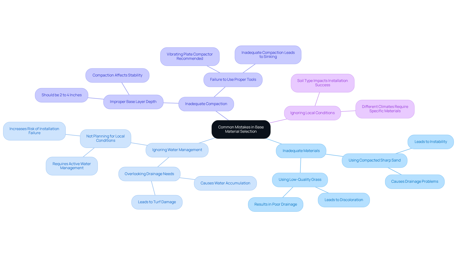 The central node represents the main topic of common mistakes. Each branch highlights a specific mistake, and the sub-branches provide additional details or explanations. This structure helps you understand how each mistake relates to the overall theme of material selection.