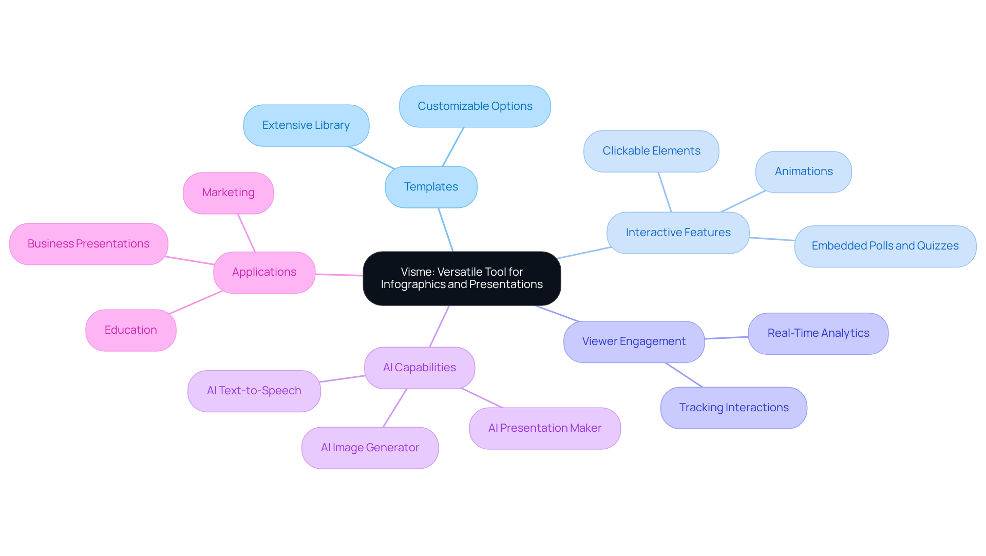 Start at the center with Visme, then explore its features and how they apply to different fields. Each branch represents a key aspect, making it easy to understand how Visme can be utilized effectively.