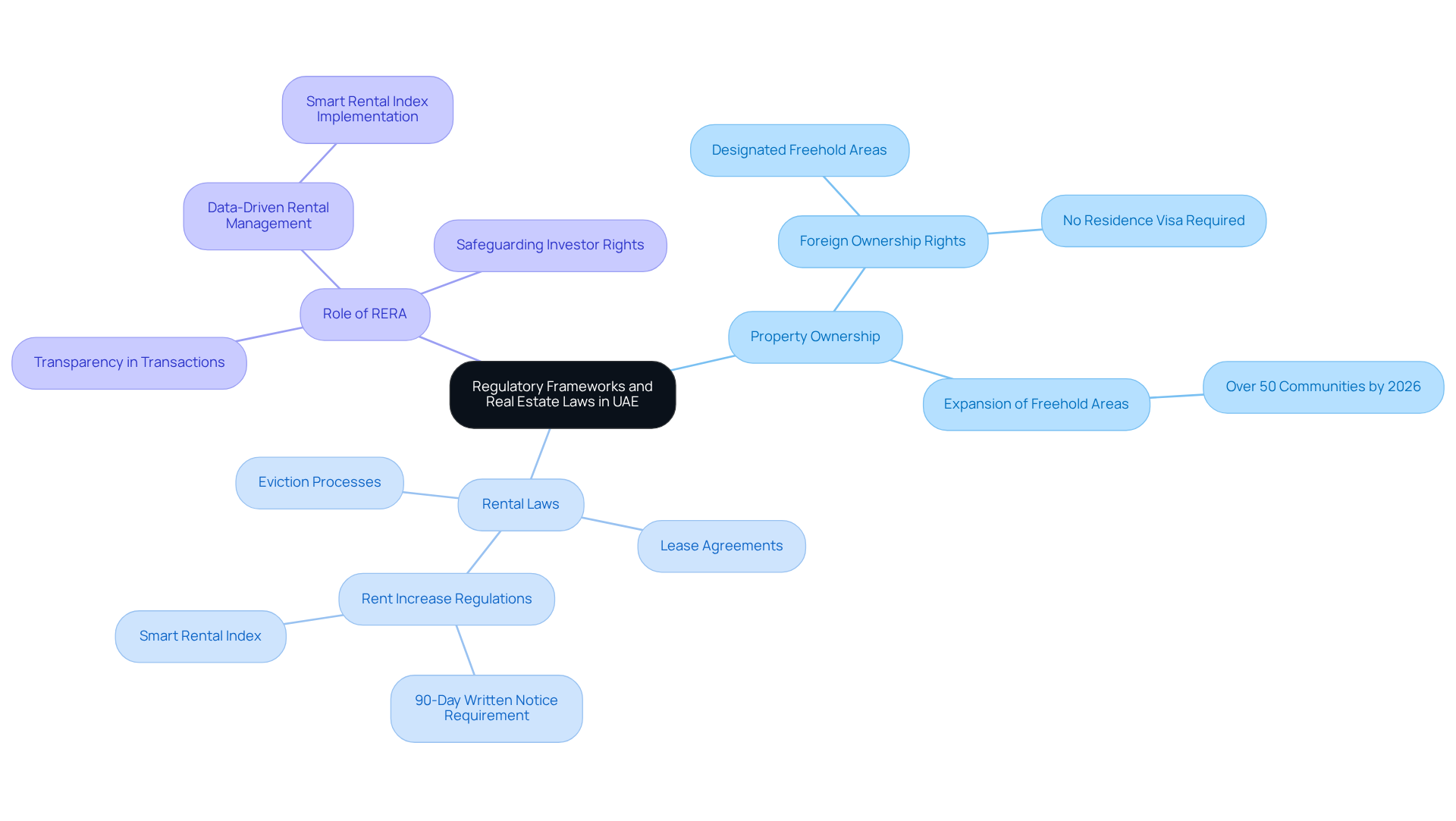 The central node represents the overall topic, while the branches show key areas of focus. Each sub-branch provides specific details, helping you understand how these laws and regulations connect.