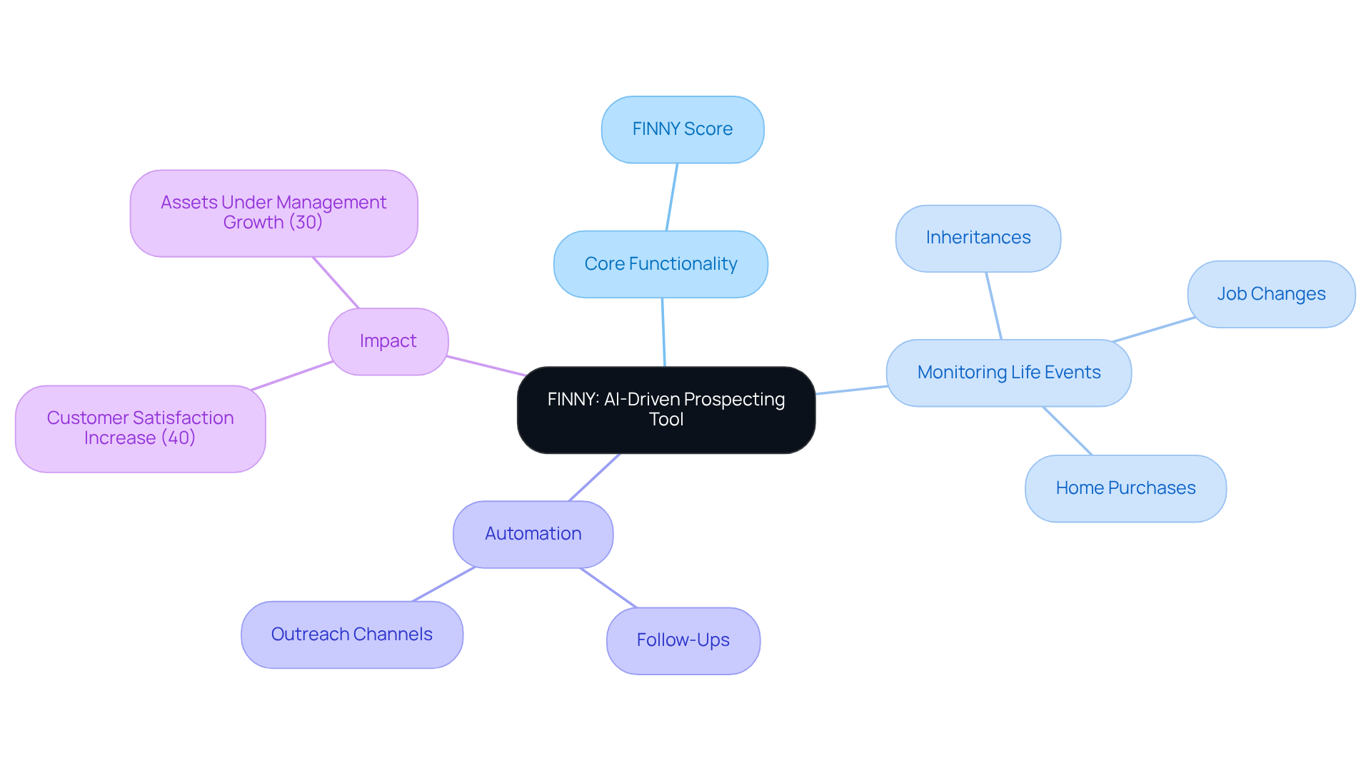 The central node represents FINNY, while the branches show its key features and impacts. Each branch connects to specific aspects, illustrating how they contribute to the overall effectiveness of the tool.