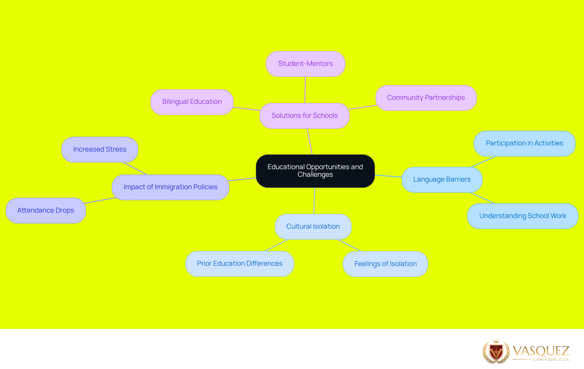 This mindmap illustrates the various challenges foreign students face in schools and the solutions that can help them thrive. Start at the center with the main theme, then explore each branch to see specific issues and potential strategies for improvement.