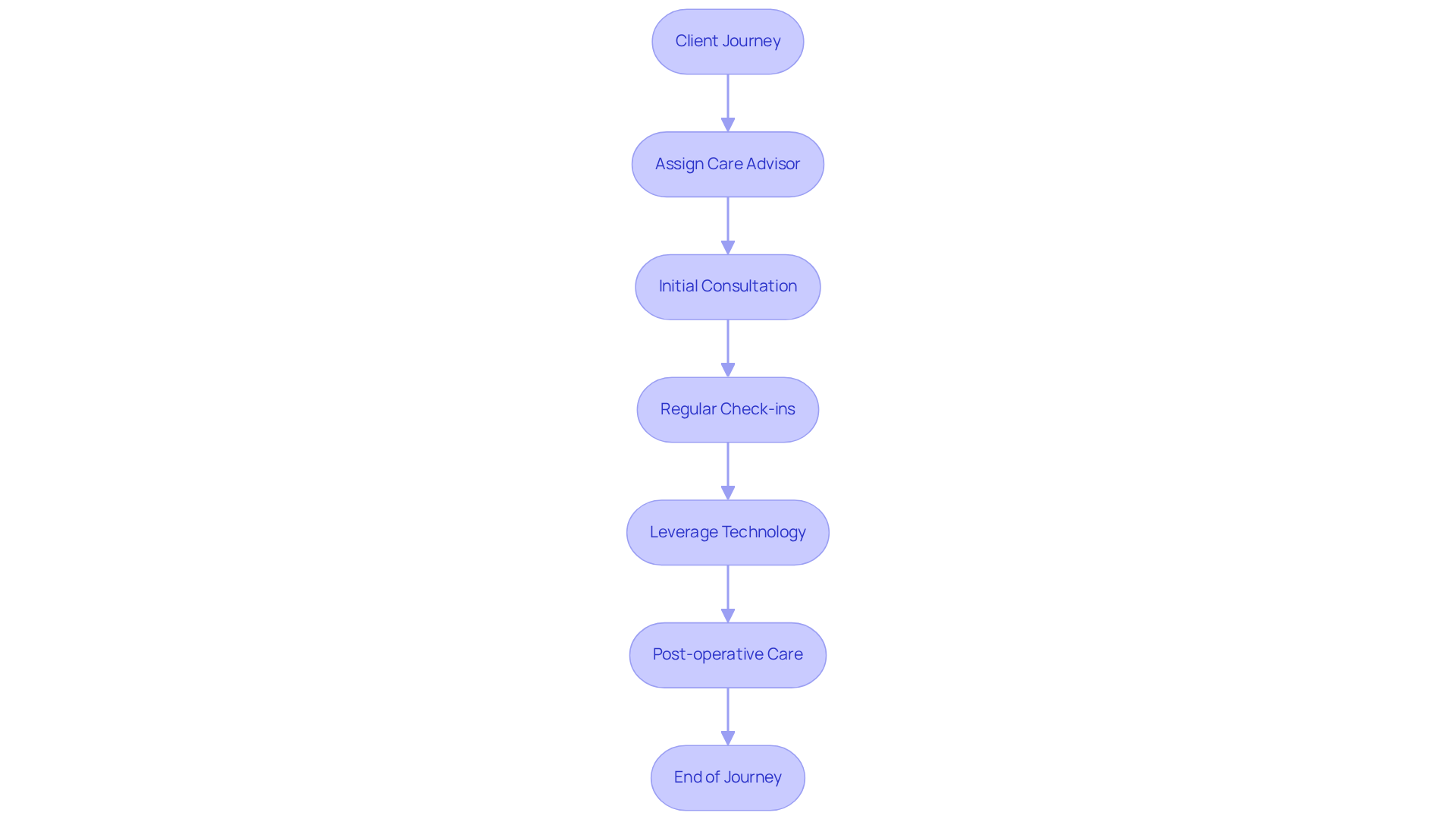 Each step in the flowchart represents a part of the personalized support process. Follow the arrows to see how Bliss Aesthetics guides clients from start to finish, ensuring they feel supported and satisfied throughout their journey.
