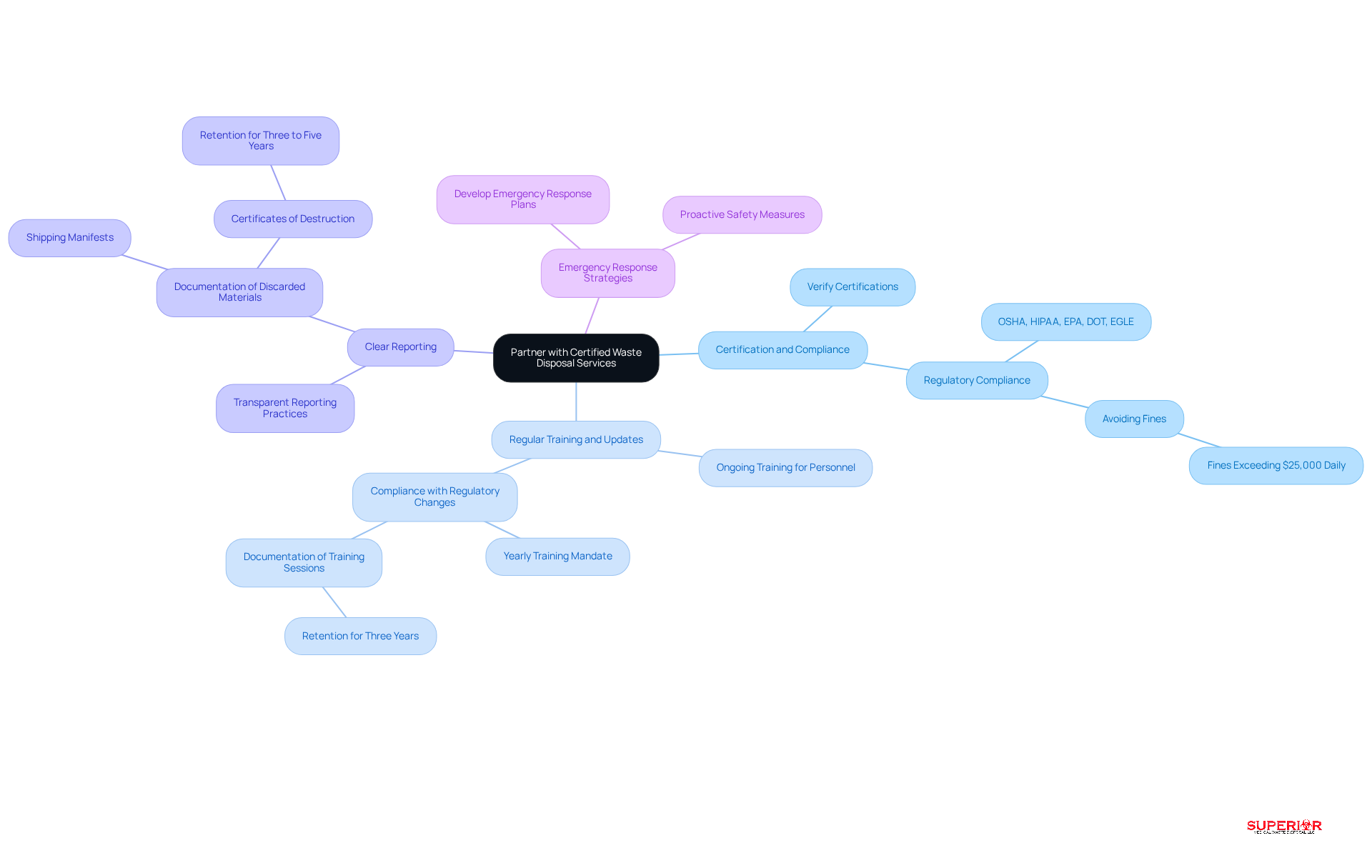 The central node represents the main topic, while the branches show the key considerations for compliance. Each sub-branch provides specific details related to that consideration, helping you understand the full scope of effective dental waste management.
