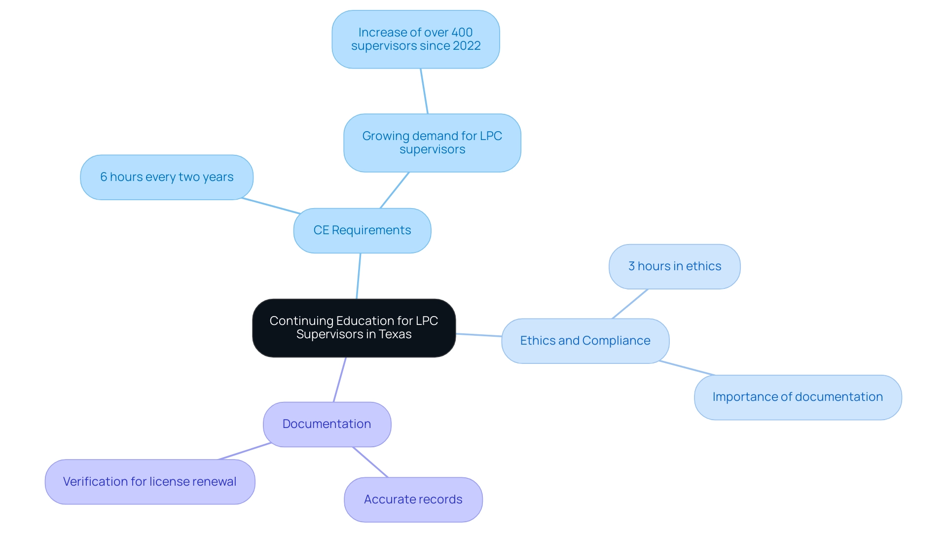 The central node represents the overall topic, with branches showing key requirements and their significance in maintaining LPC supervisor credentials.