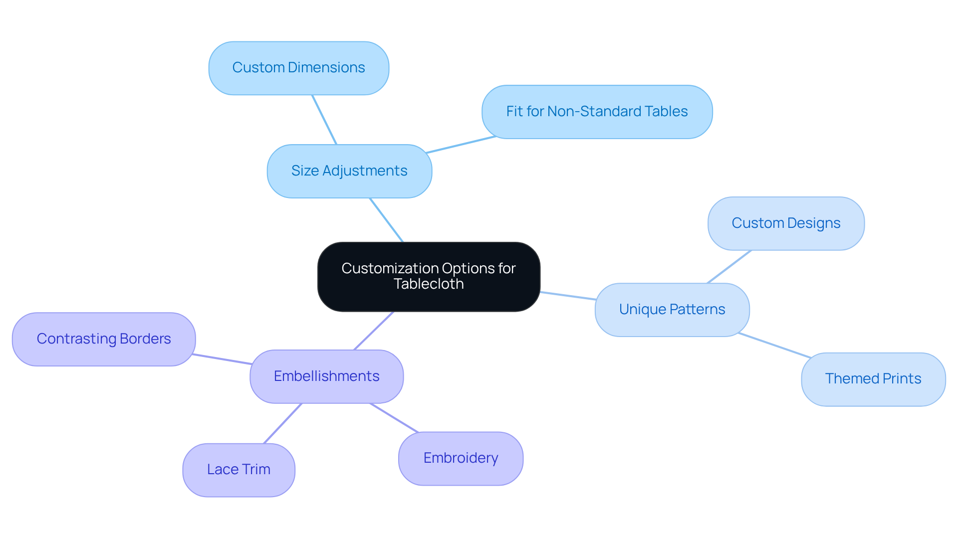 Start at the center with the main theme of customization, then explore each branch to see specific options and ideas that can enhance your tablecloth. Start at the center with the main theme of customization, then explore each branch to see specific options and ideas that can enhance your tablecloth.