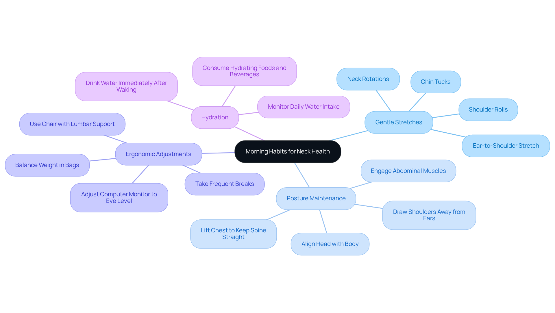 This mindmap illustrates how different morning habits contribute to better neck health. Start at the center with the main idea, then explore each branch to see specific practices that can help you feel more comfortable and vibrant throughout your day. This mindmap illustrates how different morning habits contribute to better neck health. Start at the center with the main idea, then explore each branch to see specific practices that can help you feel more comfortable and vibrant throughout your day.