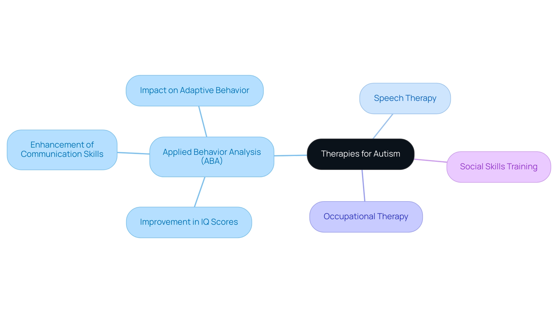 The central node represents the overall topic of autism therapies, with branches for each therapy type and sub-branches detailing specific benefits of ABA therapy.