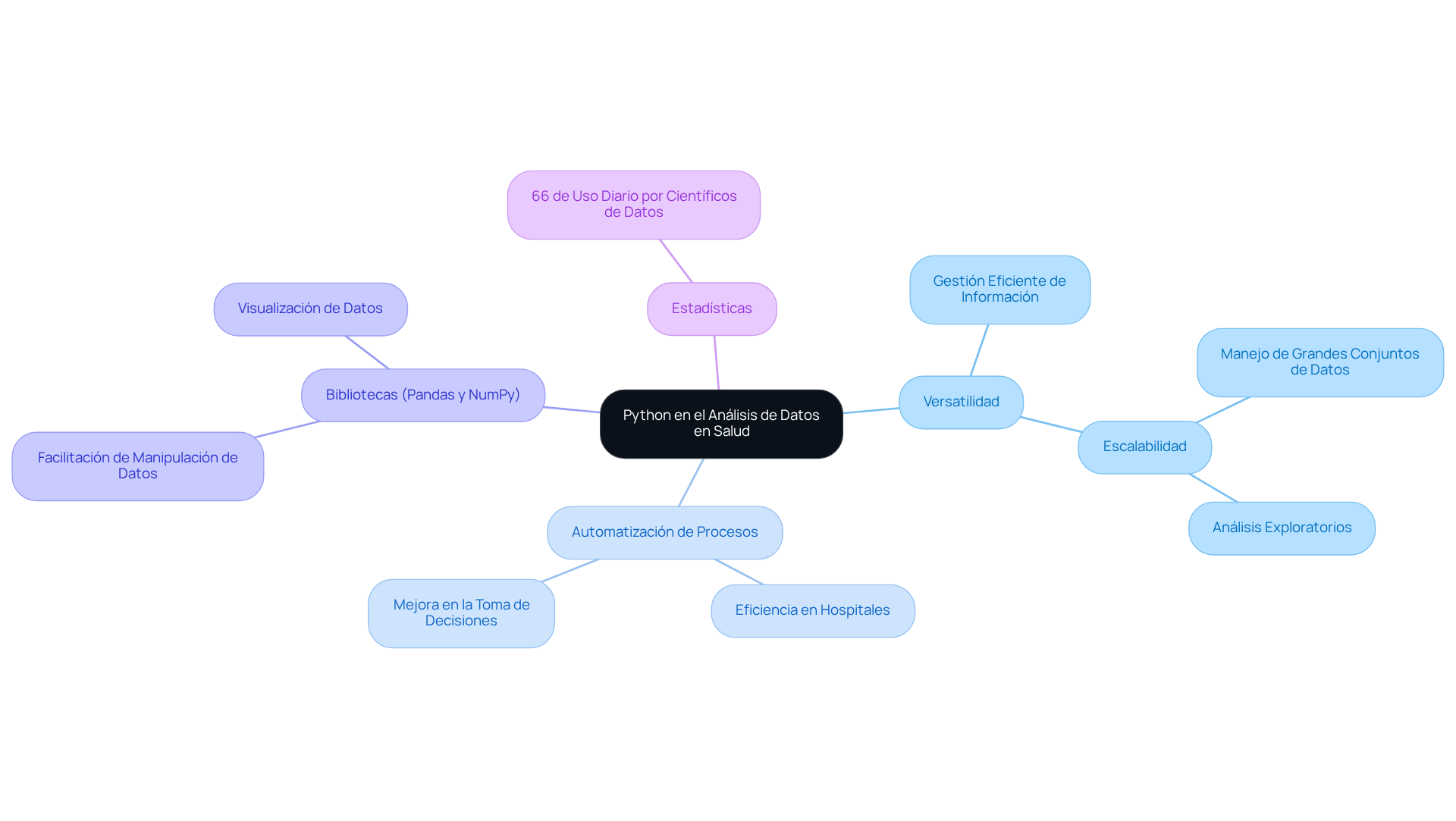 El nodo central representa el tema principal, mientras que las ramas muestran las características y beneficios de Python. Las sub-ramas ofrecen detalles adicionales y estadísticas que refuerzan la importancia de Python en el sector salud.