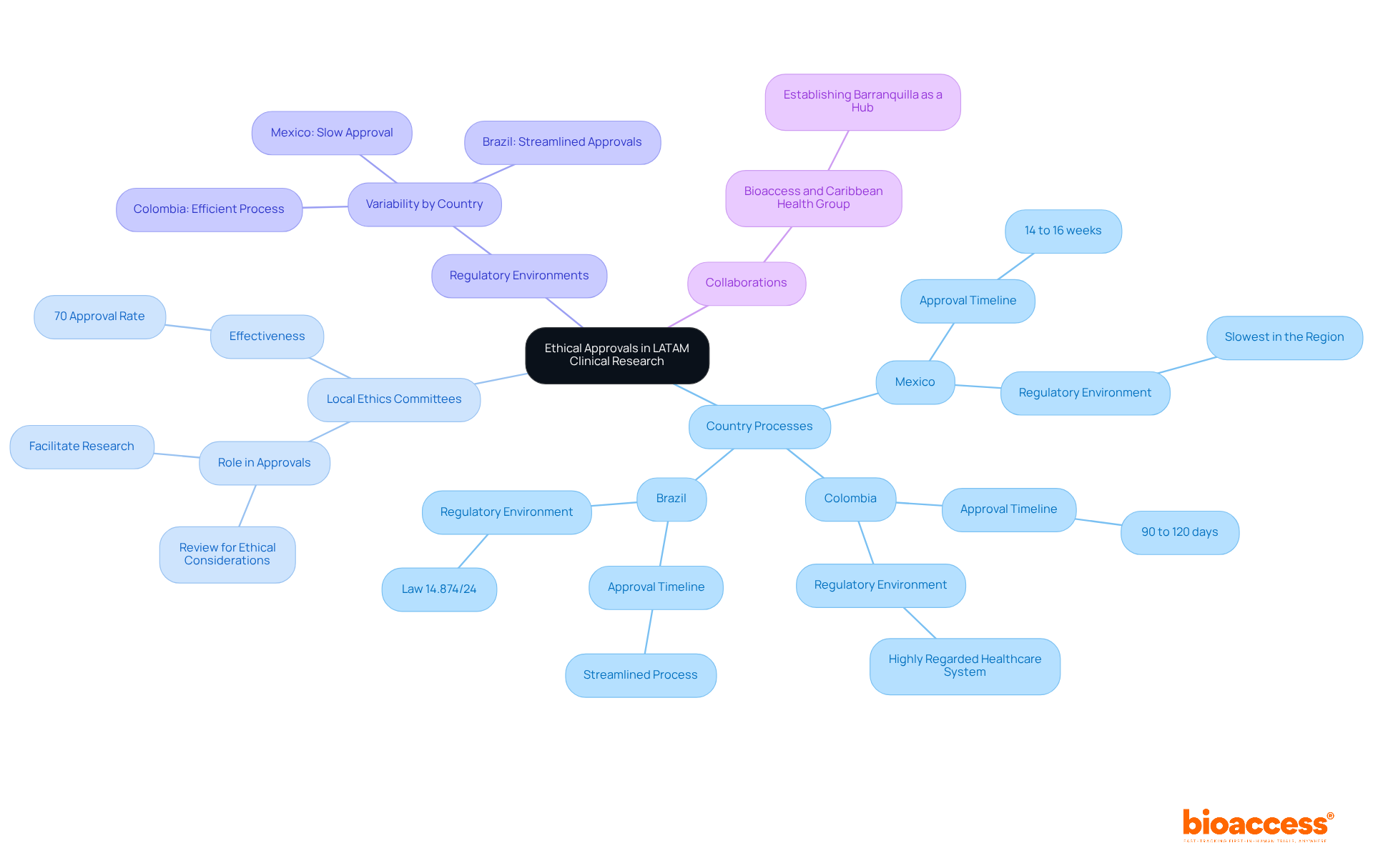 The central node represents the main topic of ethical approvals, while branches show different countries and their specific processes. Each color-coded branch helps you quickly identify key information about timelines and regulatory environments.