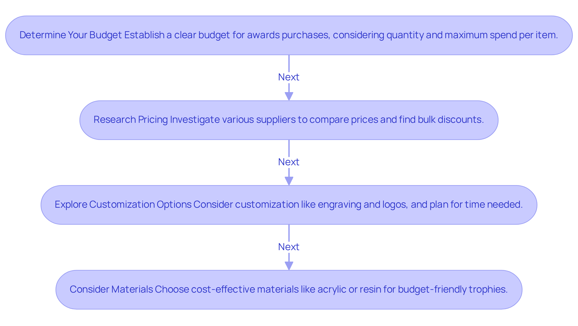 Follow the arrows to see the steps for budgeting and customizing your awards. Each box represents a key action to take, helping you navigate the process smoothly.