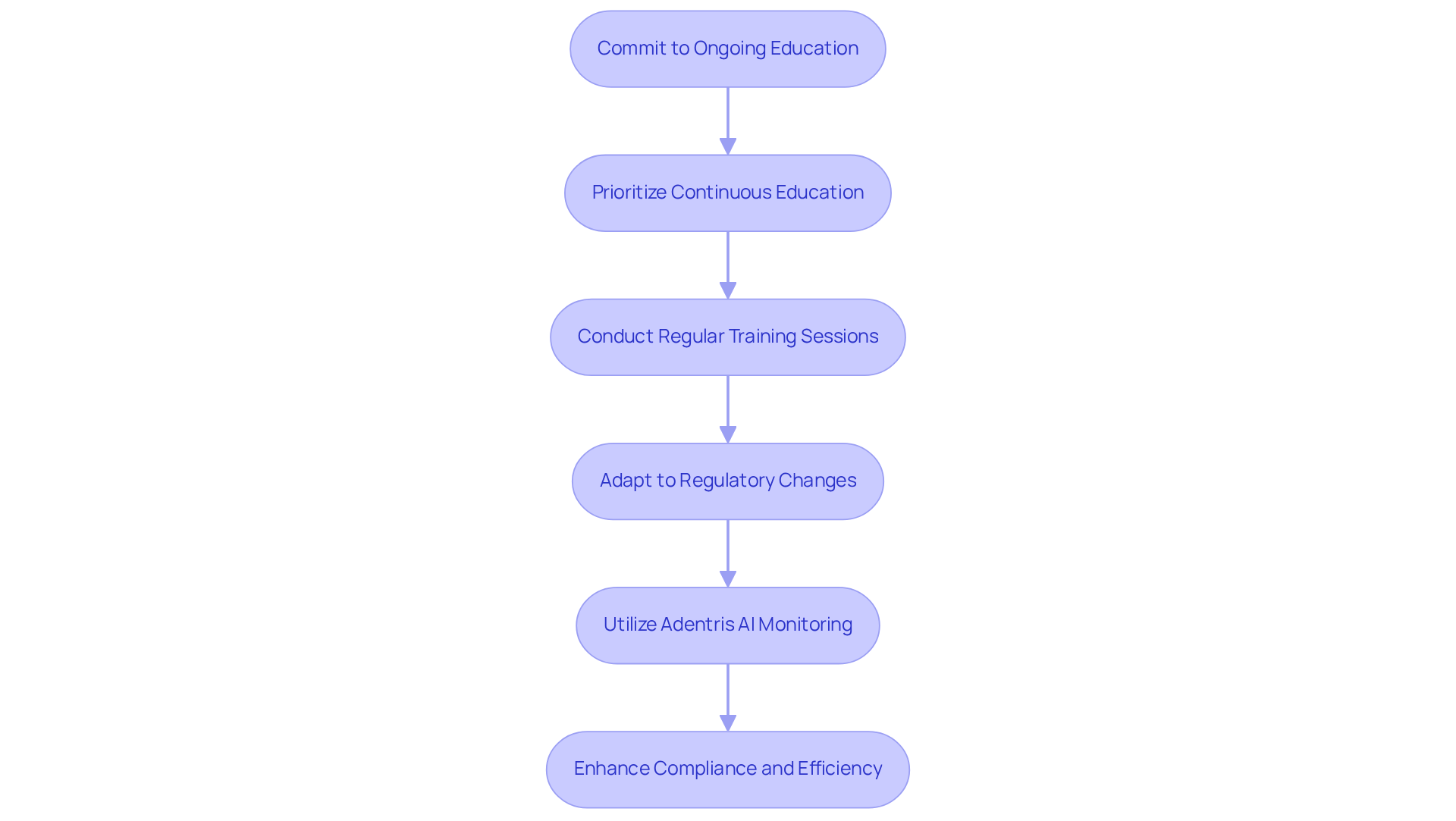 Follow the arrows to see how healthcare institutions can enhance compliance and efficiency through a structured approach to education and adaptation.