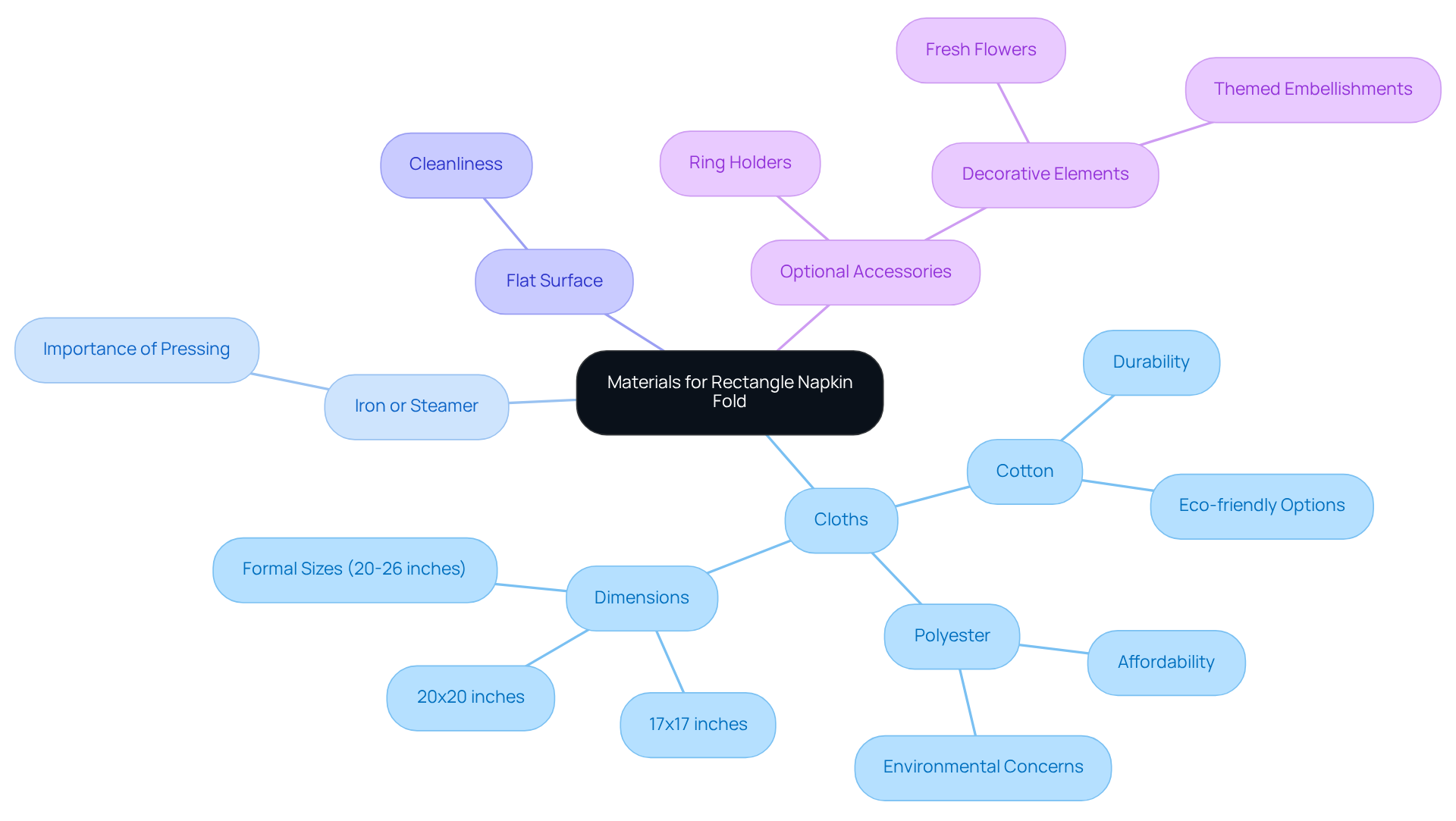 The central node shows the main topic, while the branches represent different materials and their details. Each color-coded branch helps you quickly identify the type of material and its purpose in the folding process. The central node shows the main topic, while the branches represent different materials and their details. Each color-coded branch helps you quickly identify the type of material and its purpose in the folding process.