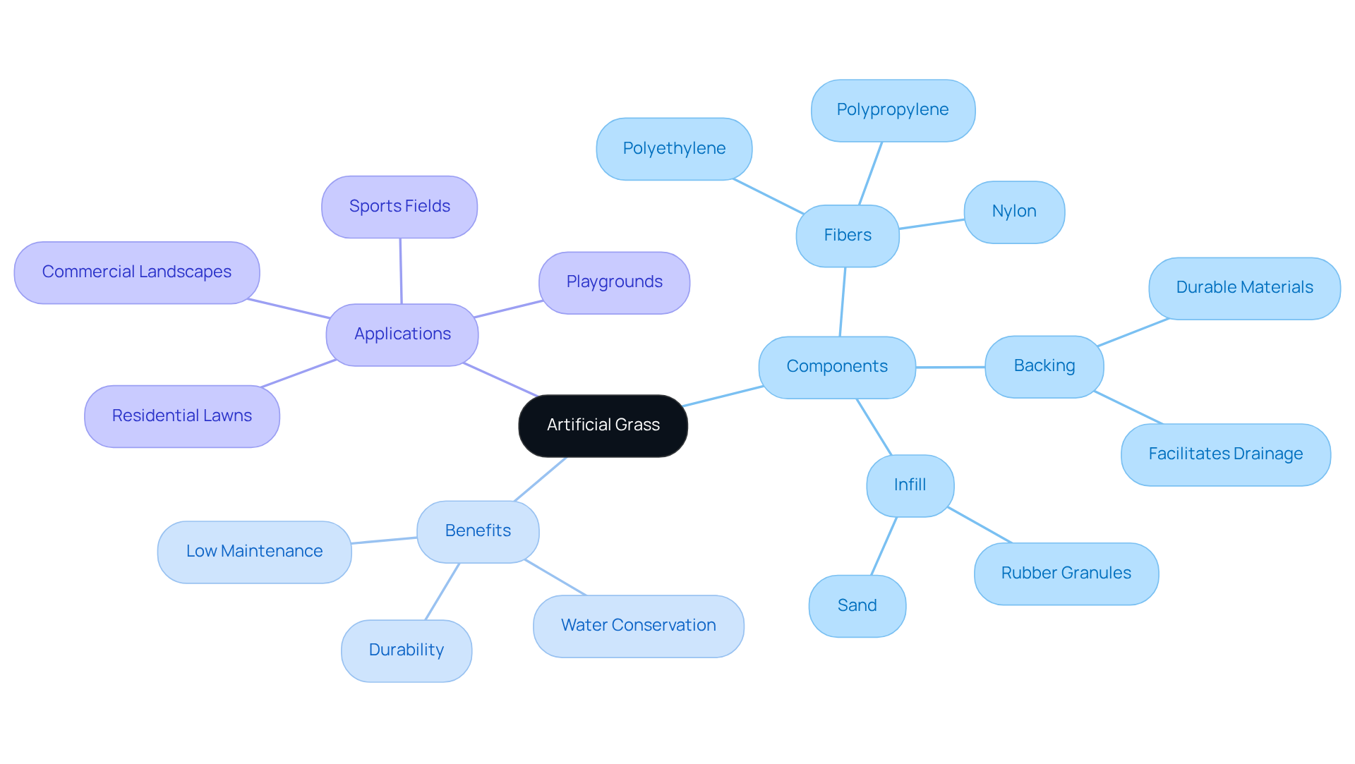 This mindmap illustrates the key aspects of artificial grass. Start at the center with the main topic, then explore the branches to learn about its components, benefits, and various applications. Each branch provides insights into what makes artificial grass a popular choice for landscaping. This mindmap illustrates the key aspects of artificial grass. Start at the center with the main topic, then explore the branches to learn about its components, benefits, and various applications. Each branch provides insights into what makes artificial grass a popular choice for landscaping.