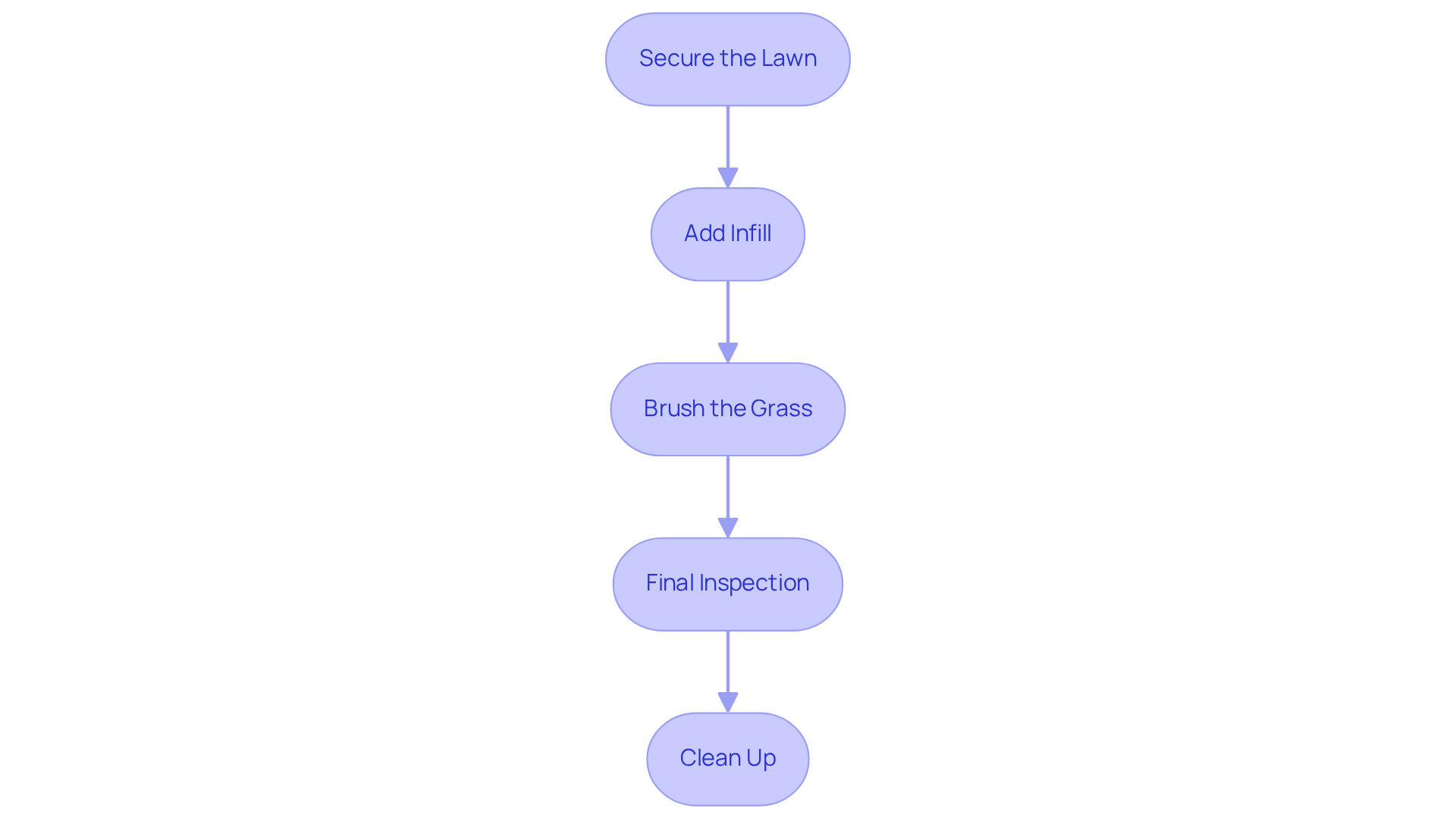 Each box represents a step in the turf installation process. Follow the arrows to see how to move from securing the lawn to cleaning up after the installation.
