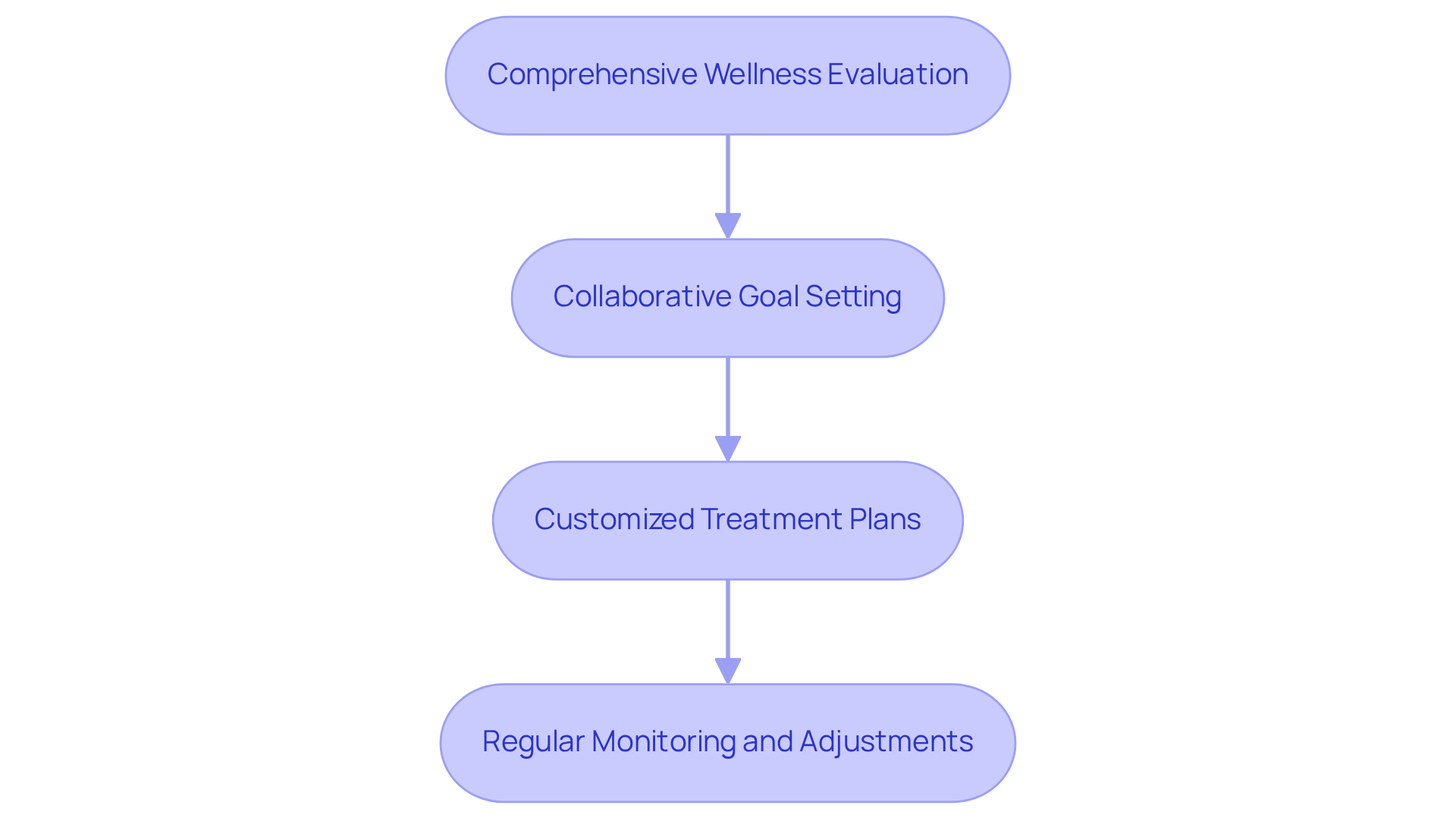 This flowchart guides you through the personalized approach to managing menopause with functional medicine. Start at the top with a comprehensive evaluation, then move down through goal setting, treatment planning, and regular check-ins to ensure your plan stays effective. Each step is designed to help you navigate menopause with confidence. This flowchart guides you through the personalized approach to managing menopause with functional medicine. Start at the top with a comprehensive evaluation, then move down through goal setting, treatment planning, and regular check-ins to ensure your plan stays effective. Each step is designed to help you navigate menopause with confidence.