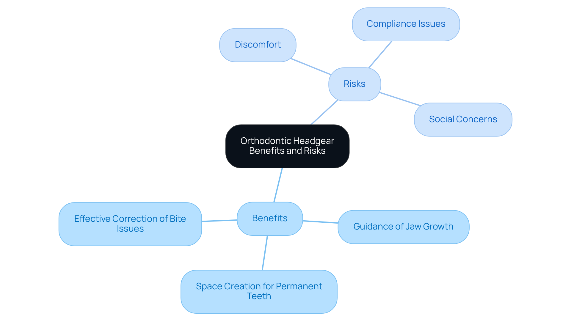 The central node represents the topic of orthodontic headgear. The branches show the benefits and risks, helping you see both sides of the treatment. Each sub-branch provides specific details about the advantages and challenges, making it easier to understand the overall picture.