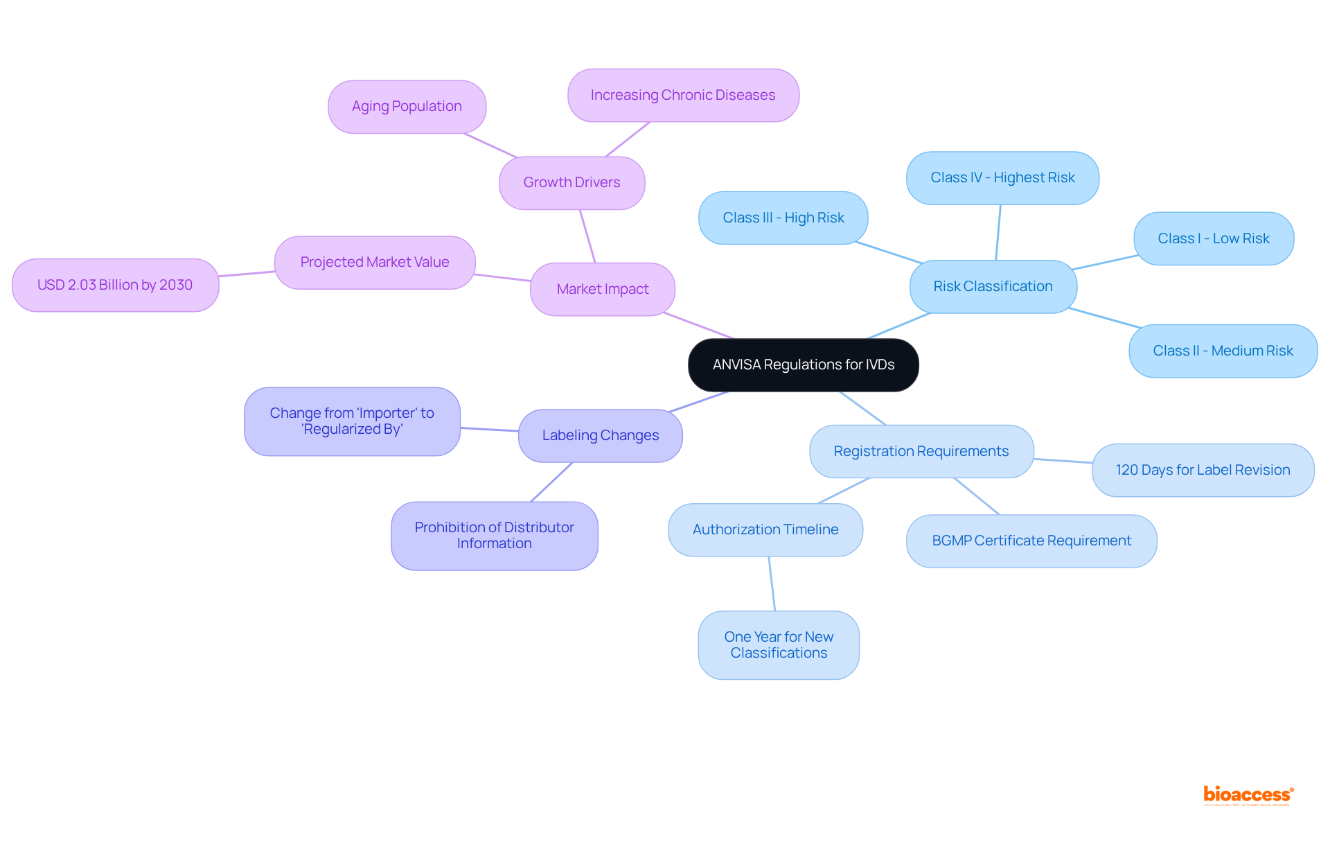 The central node represents the main topic, with branches illustrating key aspects of the regulations. Each color-coded branch helps clarify different areas of focus, making it easy to navigate the complex regulatory landscape.