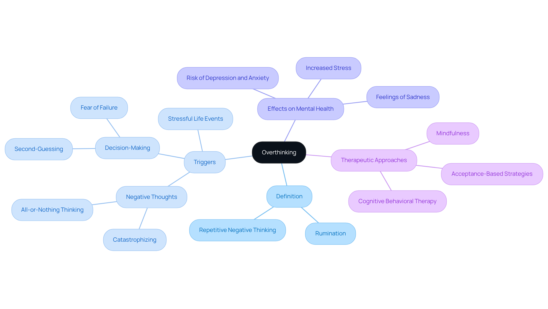 This mindmap starts with the main idea of overthinking at the center. Each branch represents a related topic, helping you see how they connect. Follow the branches to explore definitions, triggers, effects, and ways to address overthinking.