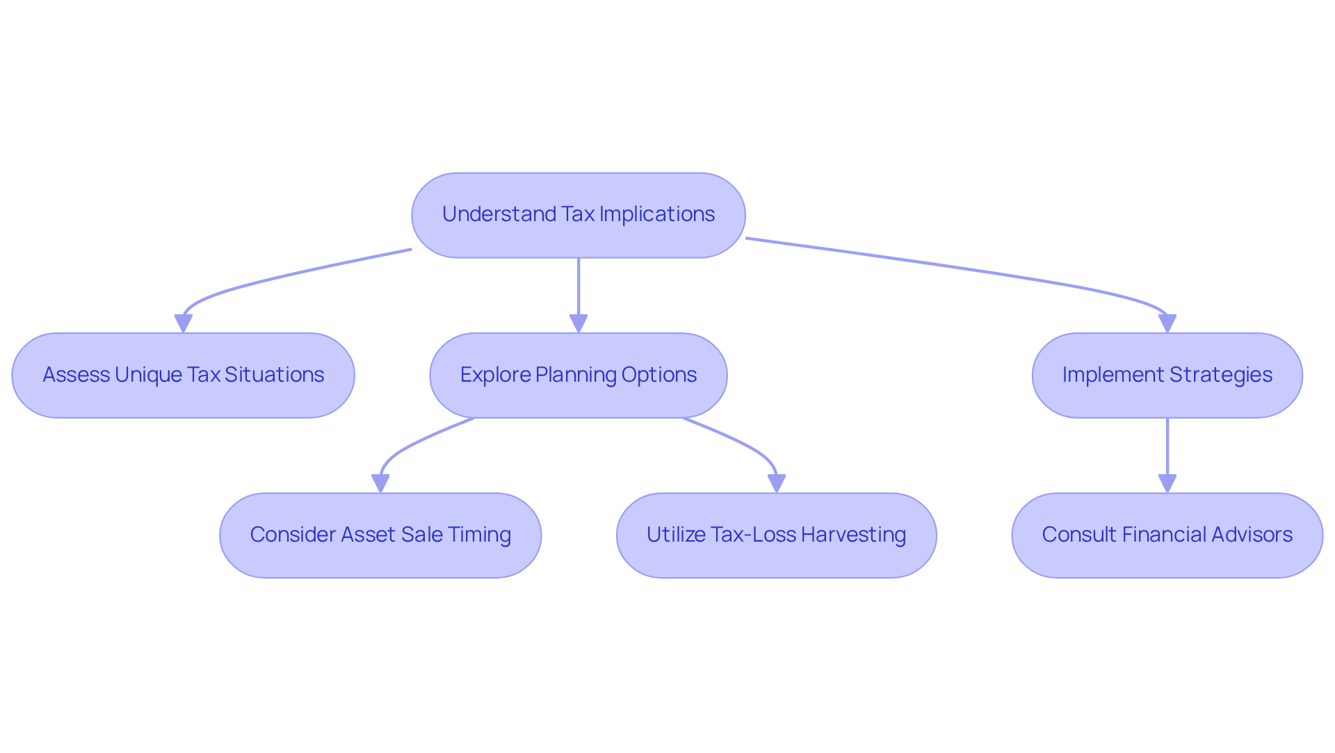 This flowchart guides families through understanding and managing tax implications. Start at the top with the main idea, then follow the arrows to see each step in the process. Each box represents a key action to take, helping you visualize how to approach tax planning effectively. This flowchart guides families through understanding and managing tax implications. Start at the top with the main idea, then follow the arrows to see each step in the process. Each box represents a key action to take, helping you visualize how to approach tax planning effectively.