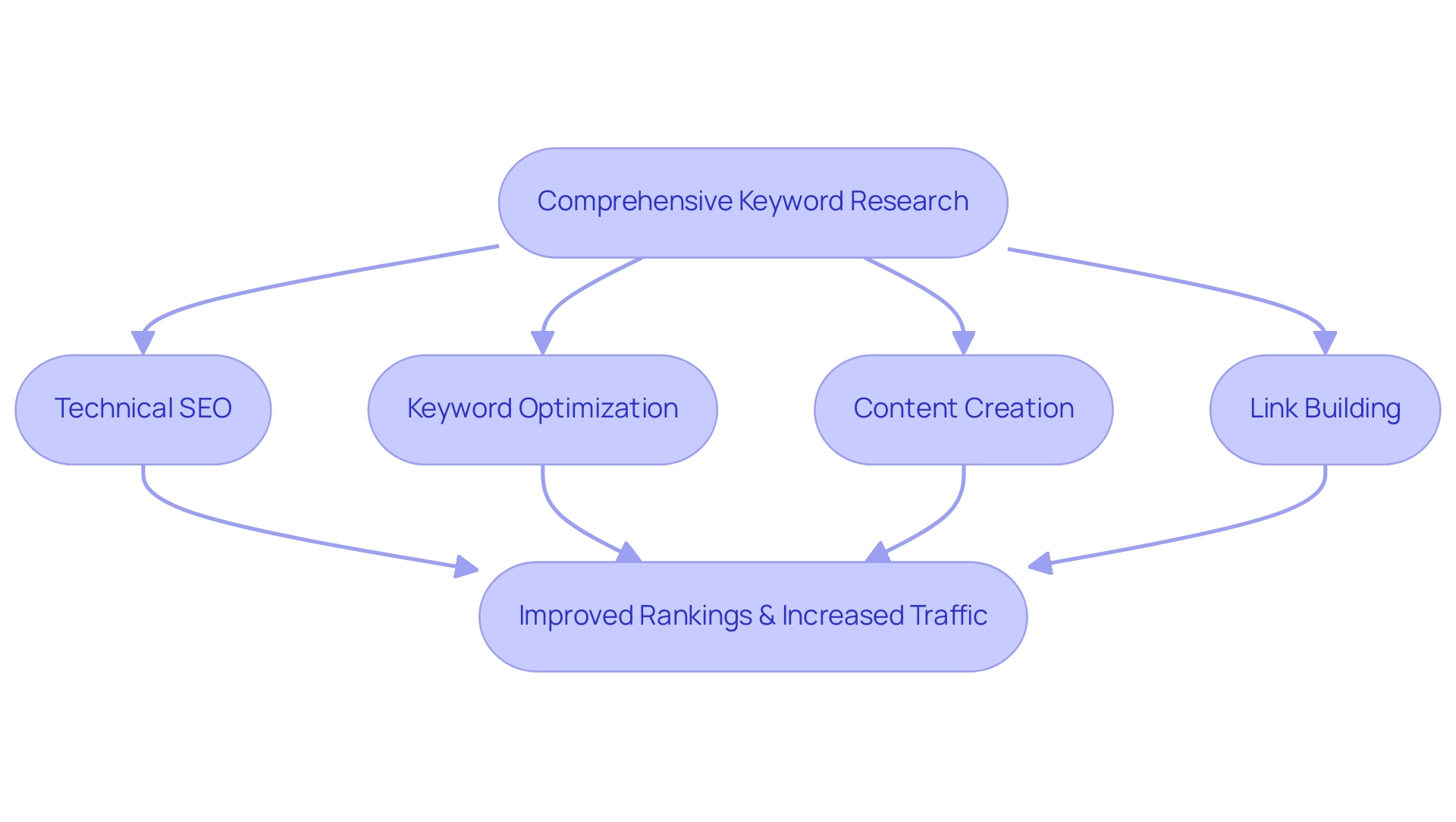 Each box represents a key strategy in the SEO process, with arrows indicating the flow from one step to the next.