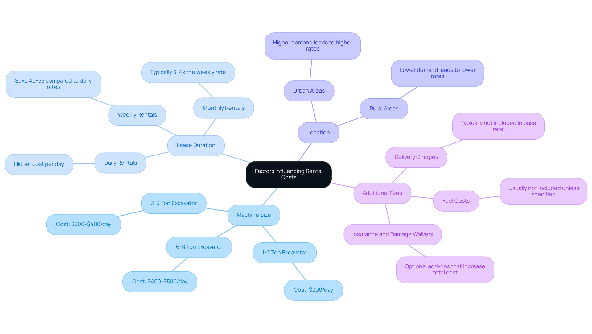 The center shows the main topic, while the branches represent different factors that affect rental prices. Each sub-branch provides more details about those factors, helping you understand how they contribute to overall costs.