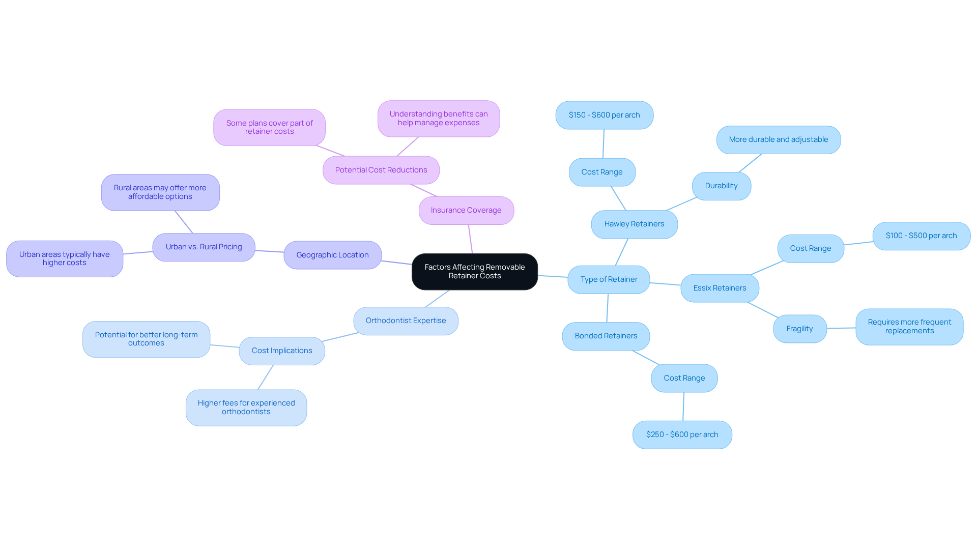 The central node represents the main topic, while the branches show different factors that can affect costs. Each branch contains specific details that help explain how these factors contribute to the overall price of retainers. The central node represents the main topic, while the branches show different factors that can affect costs. Each branch contains specific details that help explain how these factors contribute to the overall price of retainers.