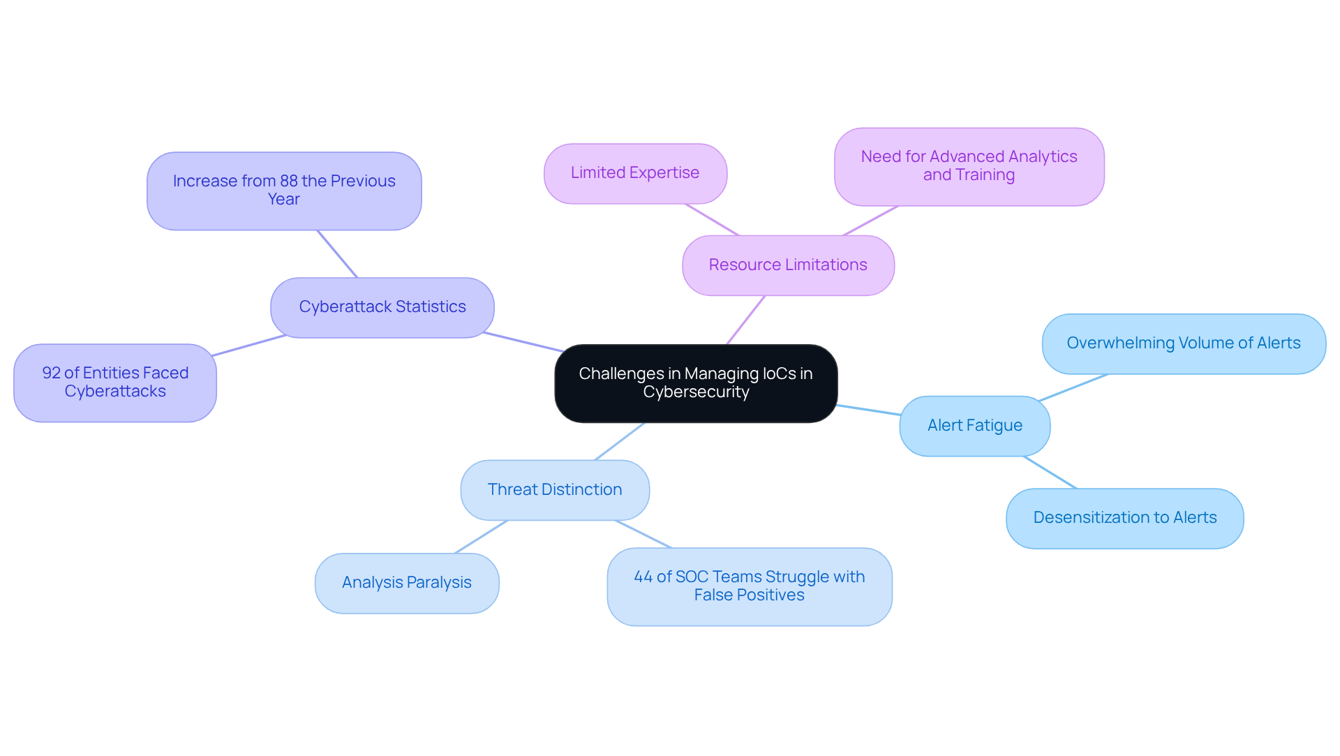 The central node represents the overall challenges, while the branches illustrate specific issues and statistics related to managing IoCs. Each color-coded branch helps you easily identify different aspects of the challenges faced by medical entities.