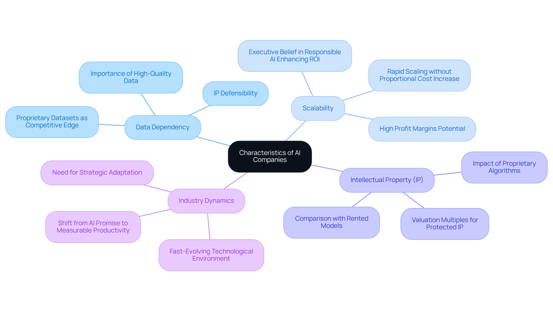 This mindmap starts with the central theme of AI company characteristics. Each branch represents a key attribute, and the sub-branches provide more details about why these attributes matter for company valuation. Follow the branches to see how each characteristic contributes to understanding AI firms.