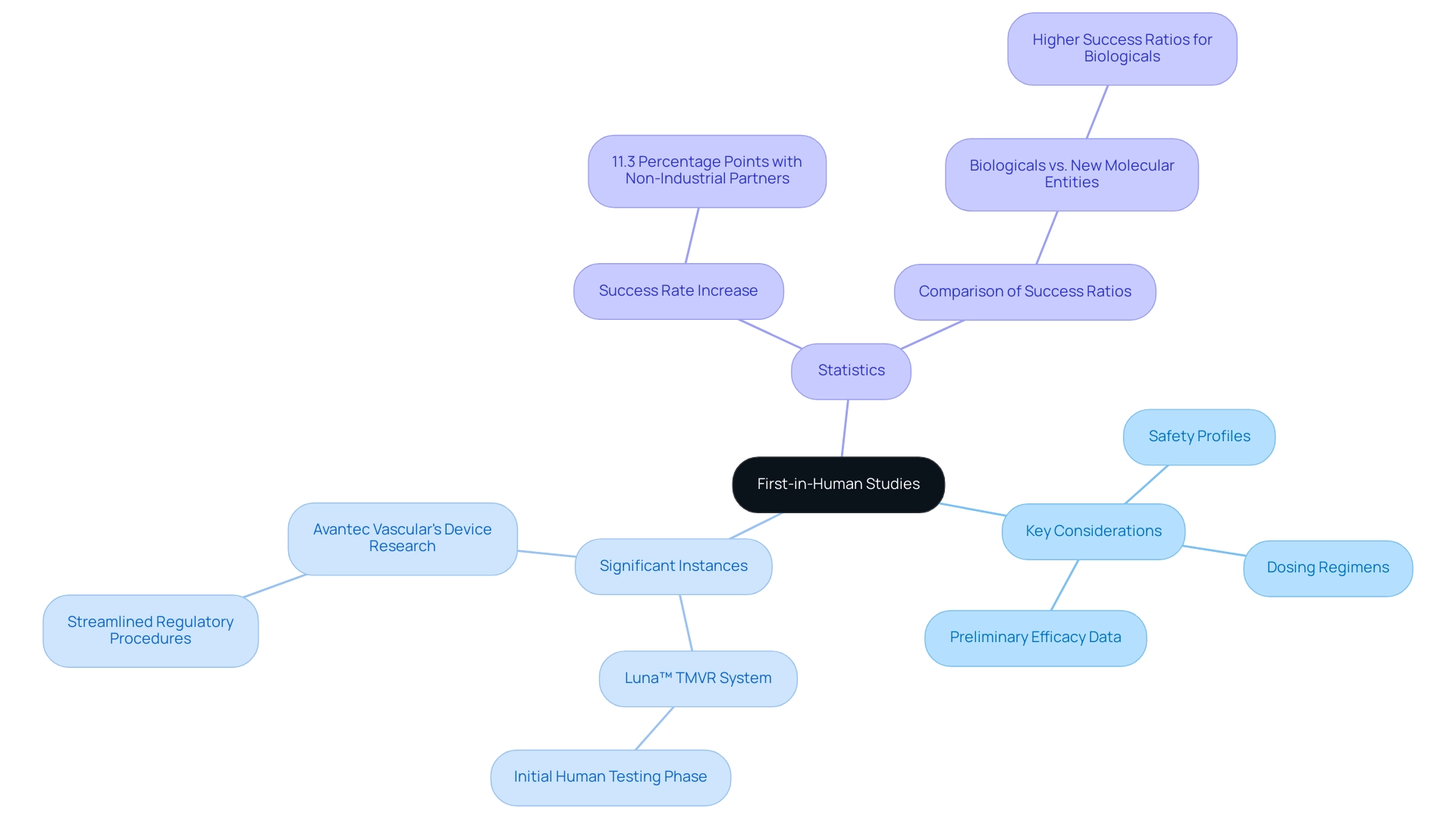 The central node represents FIH studies, with branches showing key considerations, significant instances, and relevant statistics. Different colors indicate different categories.