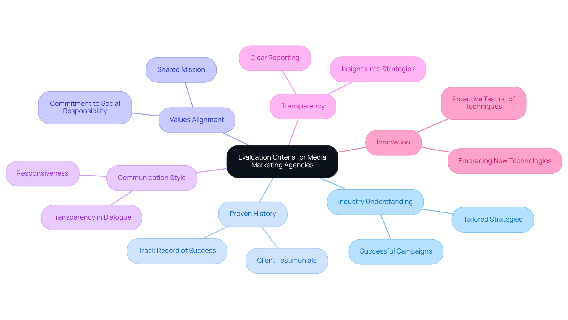This mindmap starts with the main topic in the center and branches out into important criteria for choosing a media marketing agency. Each branch represents a key factor, and you can explore further details by following the sub-branches. It's a great way to visualize how these factors connect and contribute to finding the right agency for your brand.