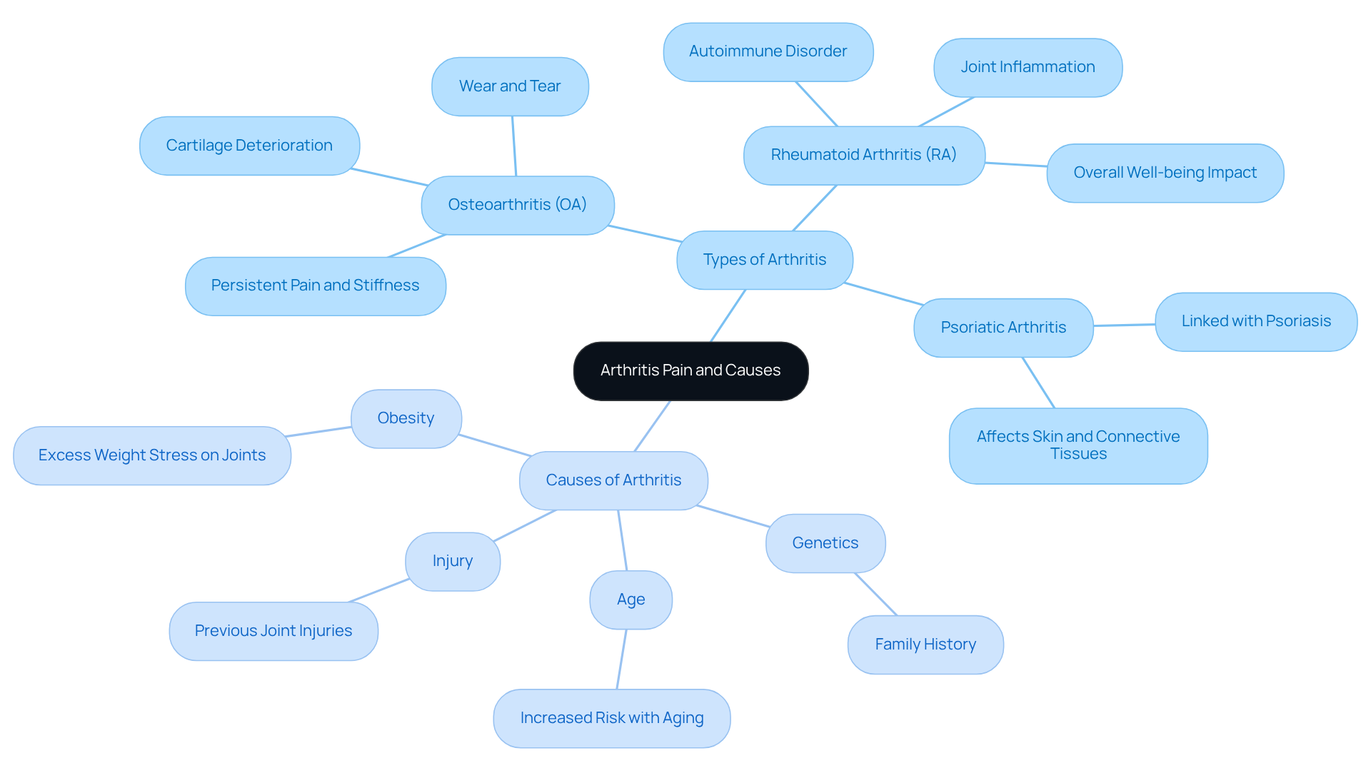 The central node represents the overall topic of arthritis. The branches show the different types of arthritis and their specific features, while the other branches outline the common causes that can increase the risk of developing arthritis. Follow the branches to see how everything connects!