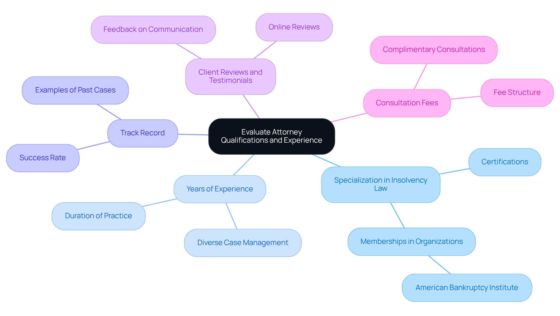 Start at the center with the main topic, then follow the branches to explore each key factor in selecting a qualified bankruptcy attorney. Each branch provides insights into what to look for and why it matters.