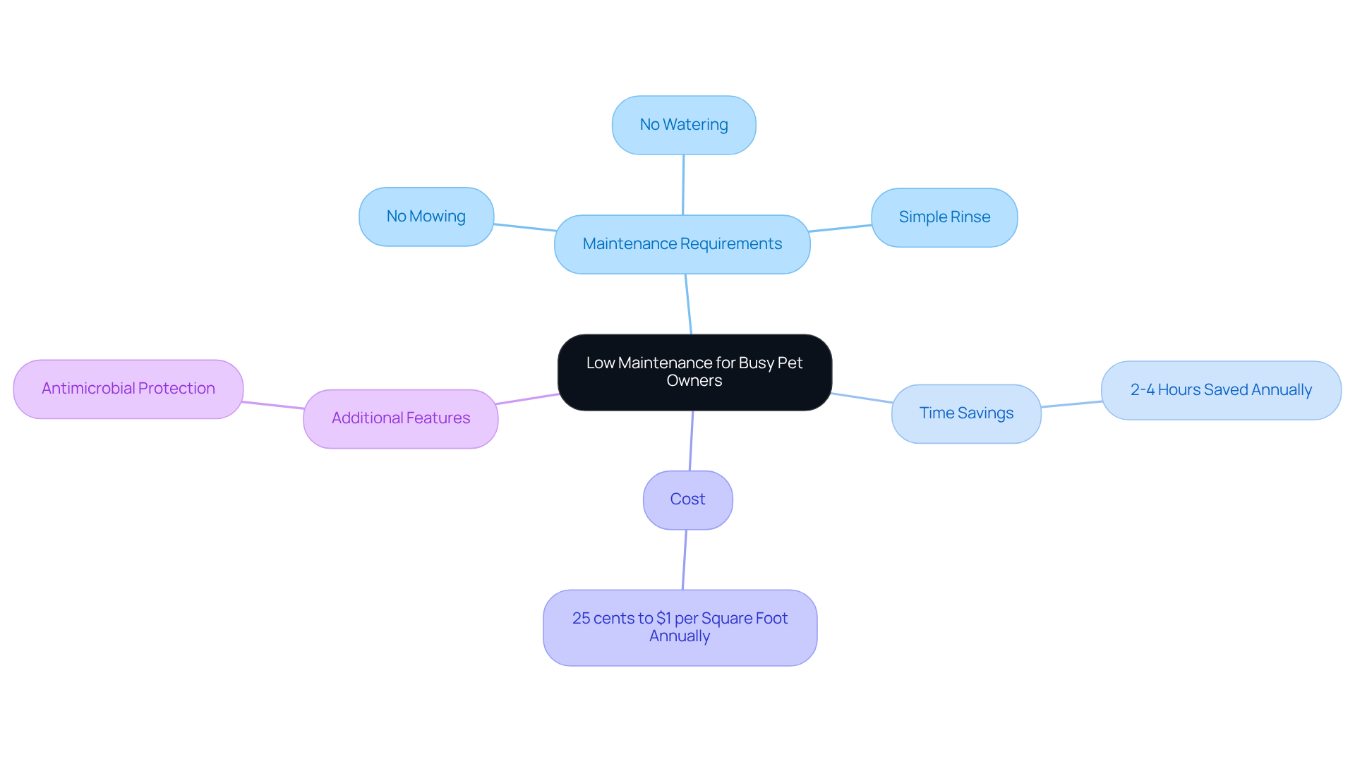 This mindmap shows how artificial grass can help busy pet owners maintain their lawns with minimal effort. Each branch represents a key benefit, making it easy to see how they connect to the main idea.