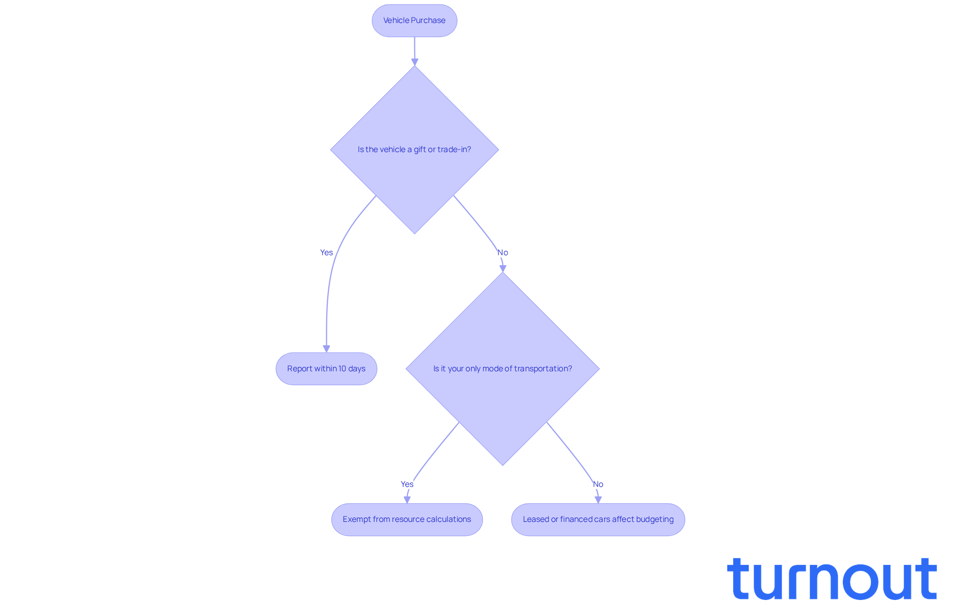 Follow the arrows to understand what you need to report when buying a vehicle. Each box represents a step or decision point in the process, helping you navigate the requirements easily. Follow the arrows to understand what you need to report when buying a vehicle. Each box represents a step or decision point in the process, helping you navigate the requirements easily.
