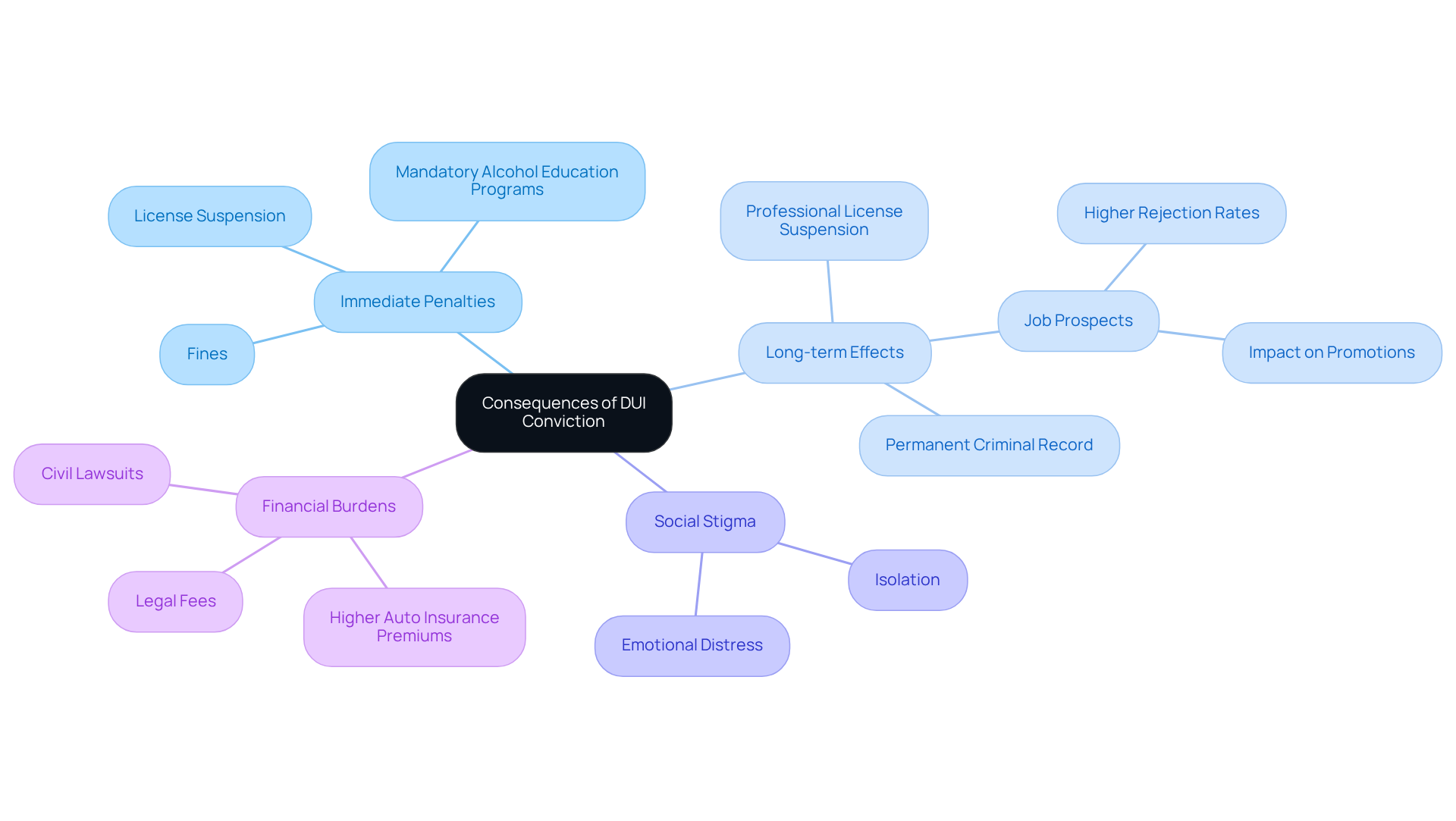 The central node represents the overall topic, while the branches show different categories of consequences. Each sub-branch provides specific details about how a DUI can affect various aspects of life, from legal issues to personal relationships.