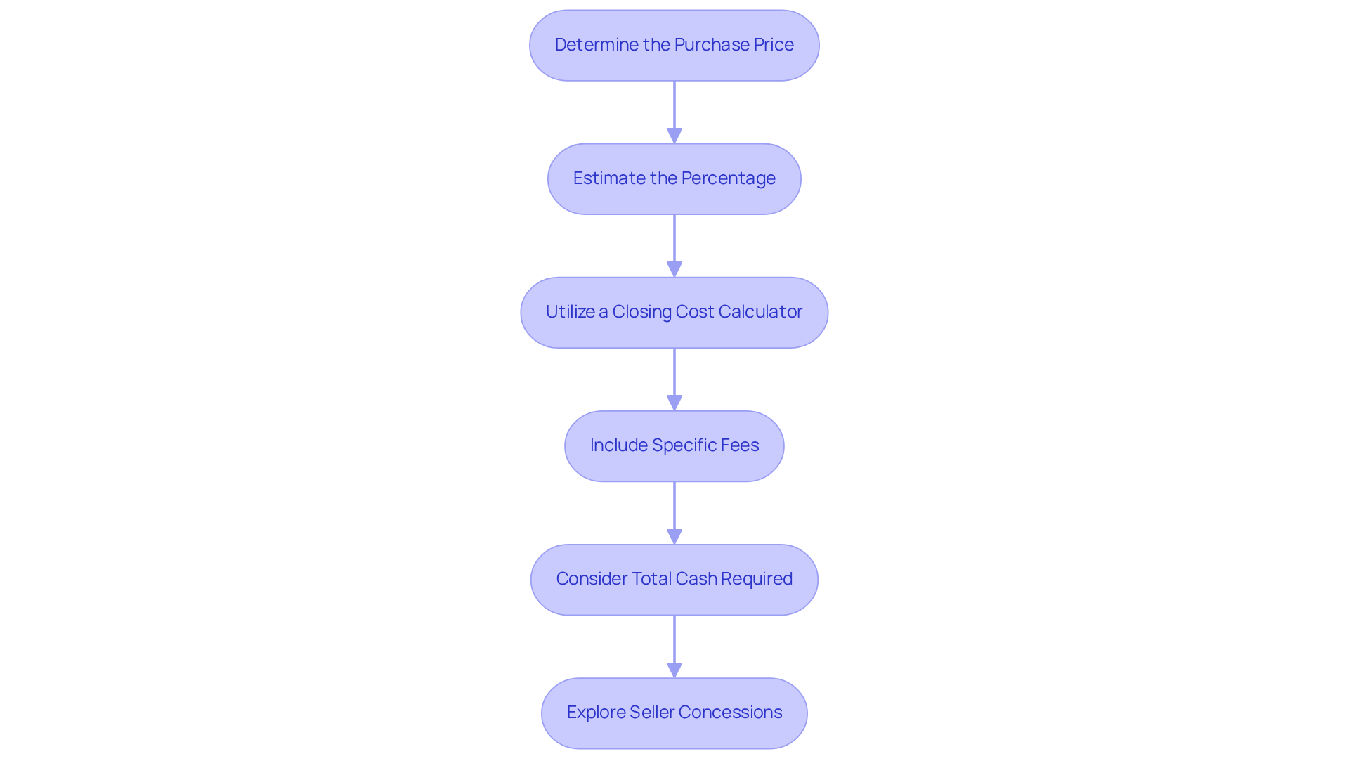 Each box represents a step in the process of estimating your closing costs. Follow the arrows to see how to move from one step to the next, helping you understand what to consider at each stage.