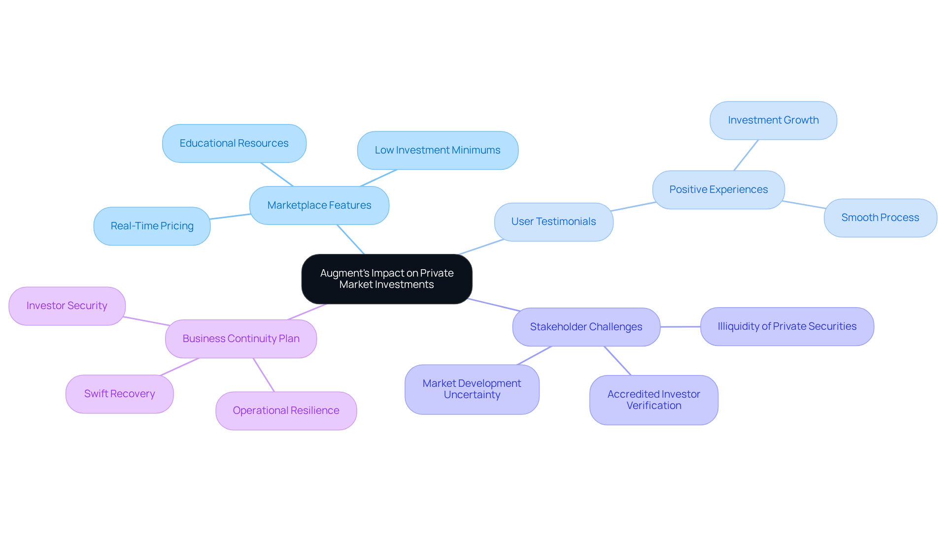 The central node represents Augment's overall influence, while the branches show specific features, testimonials, and strategies that contribute to transforming private equity investing.