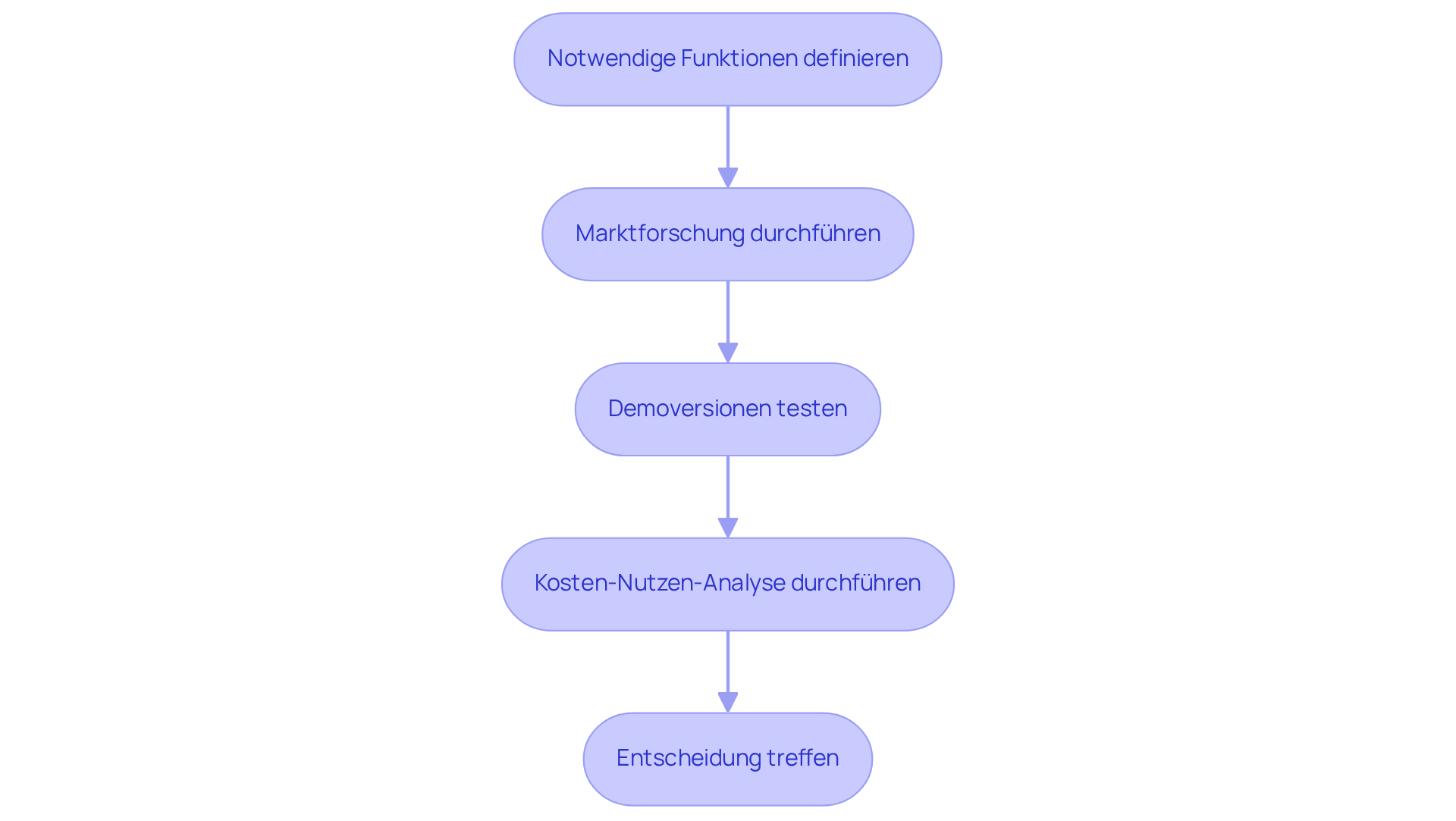 Jeder Schritt zeigt, was zu tun ist, um die richtige Softwarelösung auszuwählen. Folgen Sie den Pfeilen, um zu sehen, wie die Schritte aufeinander aufbauen.